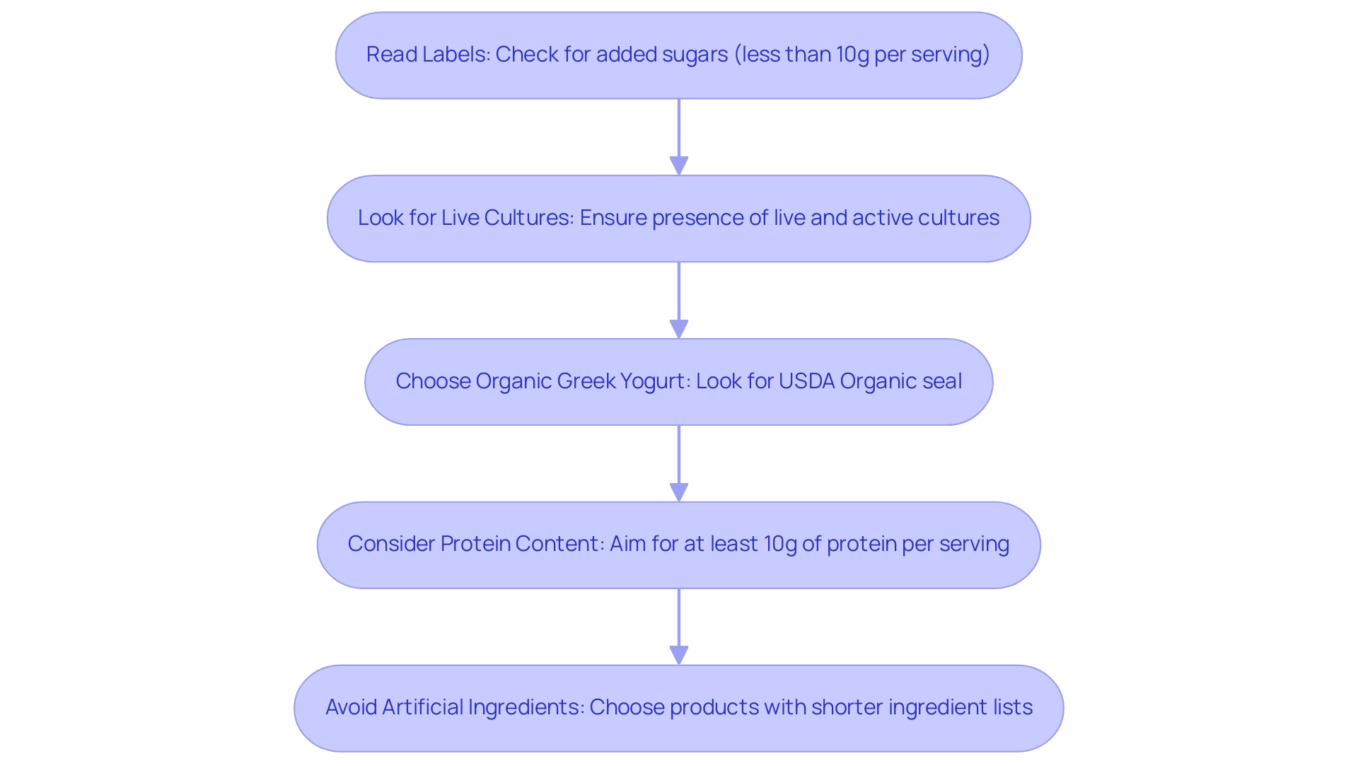 Each box represents a step in the decision-making process for choosing yogurt, with arrows indicating the flow of tips to follow.