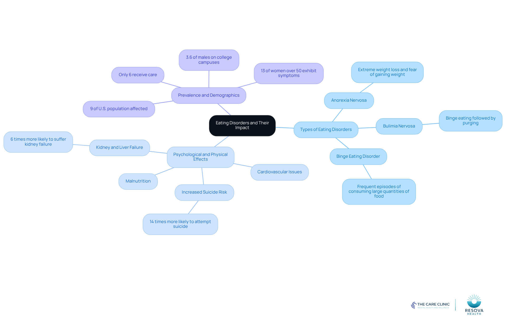 The central node represents the overall topic, while the branches show different aspects of eating disorders. Each branch and sub-branch provides specific information, helping you see how these elements are interconnected. The central node represents the overall topic, while the branches show different aspects of eating disorders. Each branch and sub-branch provides specific information, helping you see how these elements are interconnected.