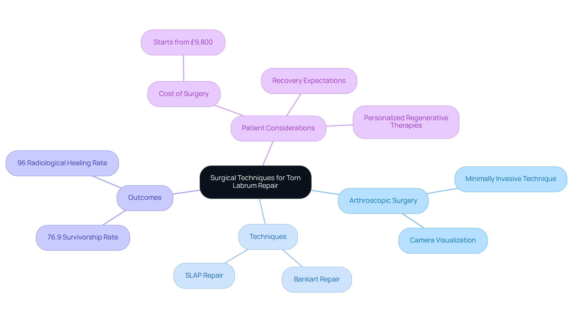 This mindmap starts with the main topic in the center and branches out to show different surgical techniques and their outcomes. Each branch represents a key area of information, helping you see how everything connects and what options are available for shoulder repair. This mindmap starts with the main topic in the center and branches out to show different surgical techniques and their outcomes. Each branch represents a key area of information, helping you see how everything connects and what options are available for shoulder repair.