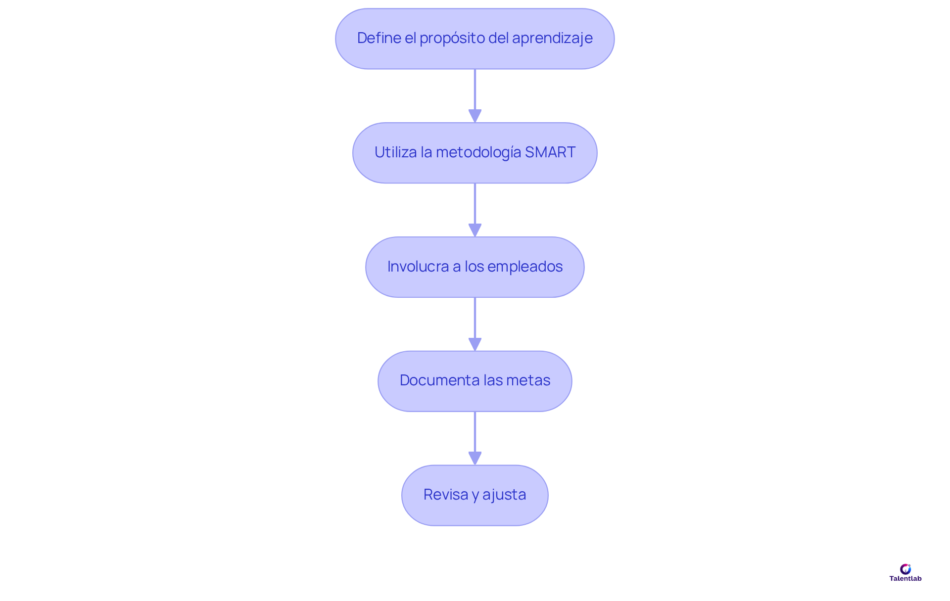 Cada paso representa una etapa en el proceso de definir objetivos de aprendizaje. Sigue las flechas para ver cómo se relacionan y avanzan hacia el objetivo final.