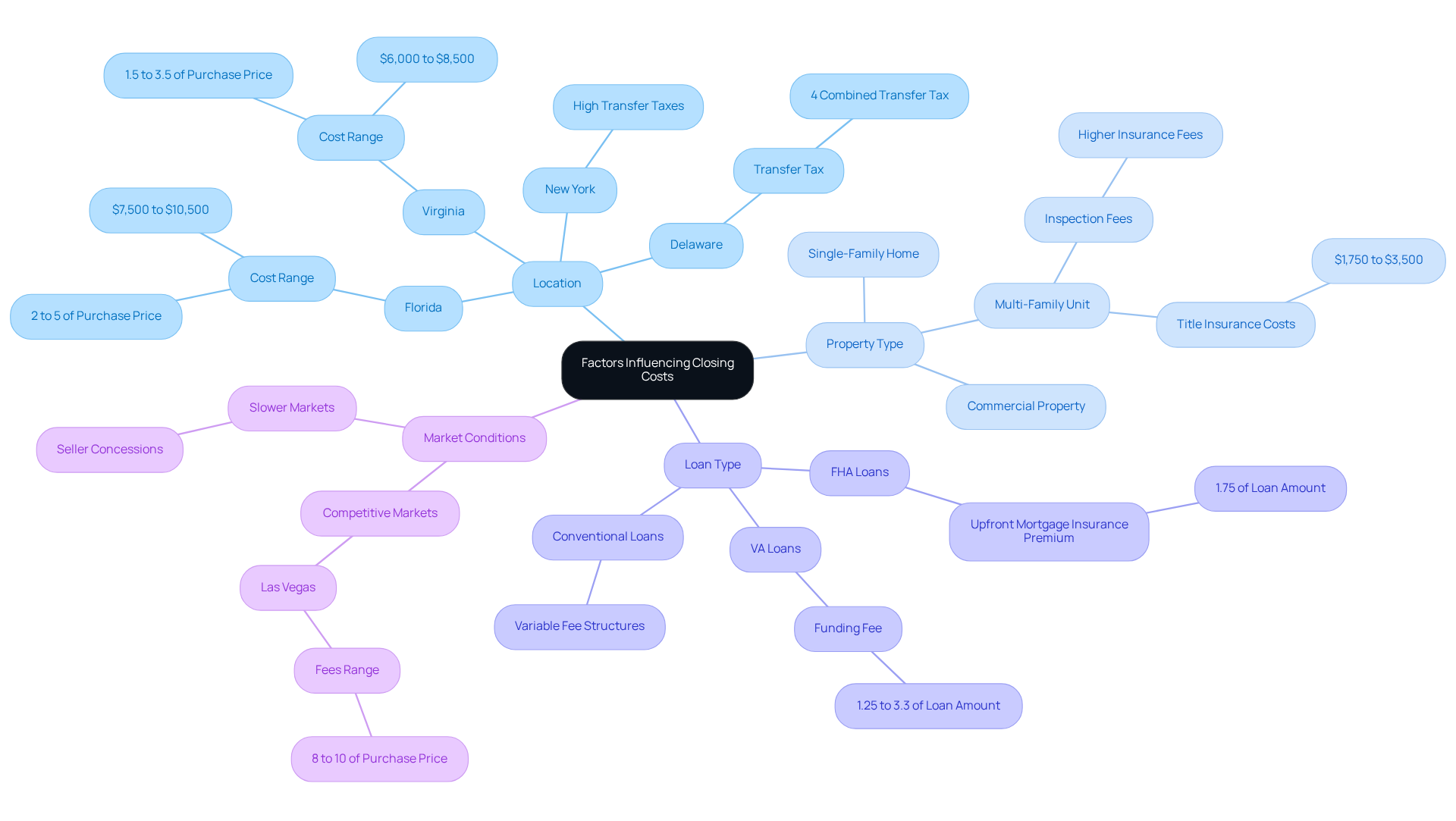 This mindmap shows the key factors that affect closing costs in real estate. Start at the center with the main topic, then explore each branch to see how location, property type, loan type, and market conditions contribute to the overall costs. Each sub-branch provides specific examples to help you understand the variability in closing costs.