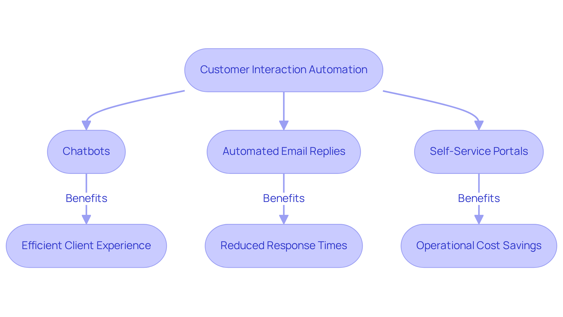 4 Best Practices for Efficient Customer Interaction Automation