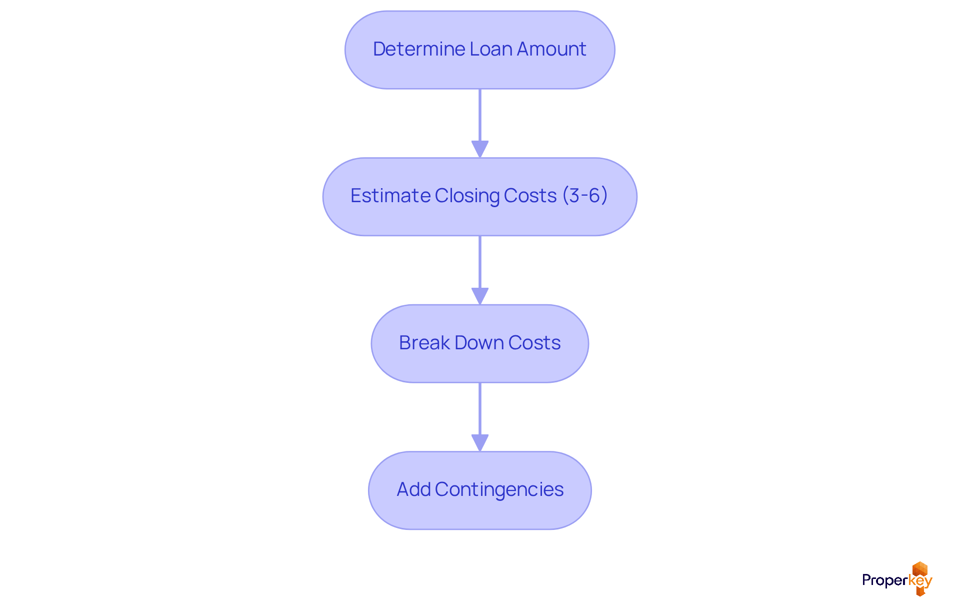 This flowchart guides you through the process of estimating closing costs for a construction loan. Start at the top and follow the arrows down to see each step you need to take, from determining your loan amount to adding contingencies for unexpected fees.