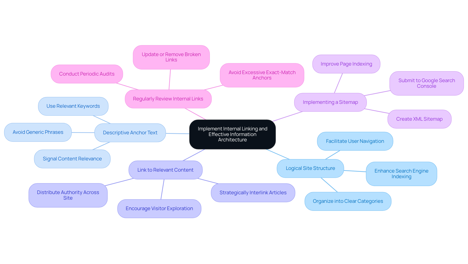 The central node represents the main topic, while the branches show different strategies to improve your website's internal linking and structure. Each sub-branch provides specific tips or actions related to that strategy, helping you see how everything connects.