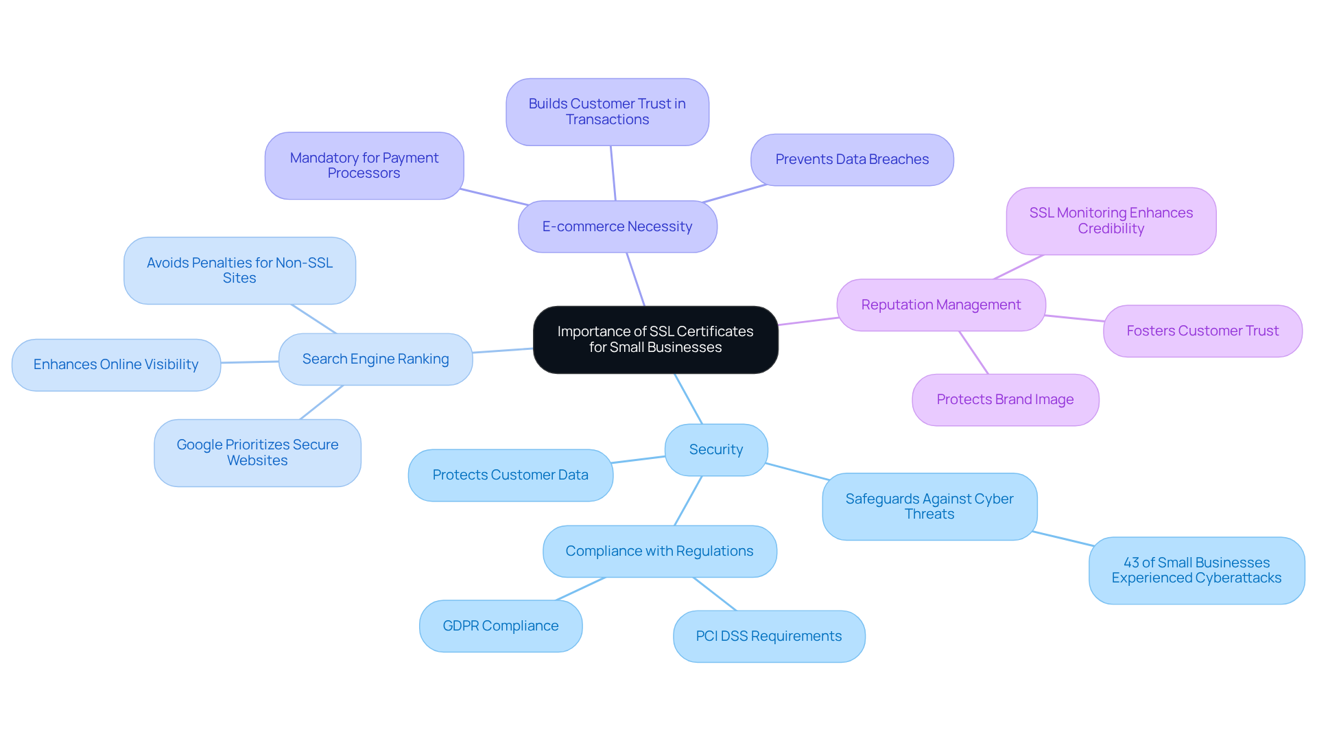 Start at the center with the main topic, then explore each branch to understand how SSL certificates impact security, visibility, and reputation for small businesses.