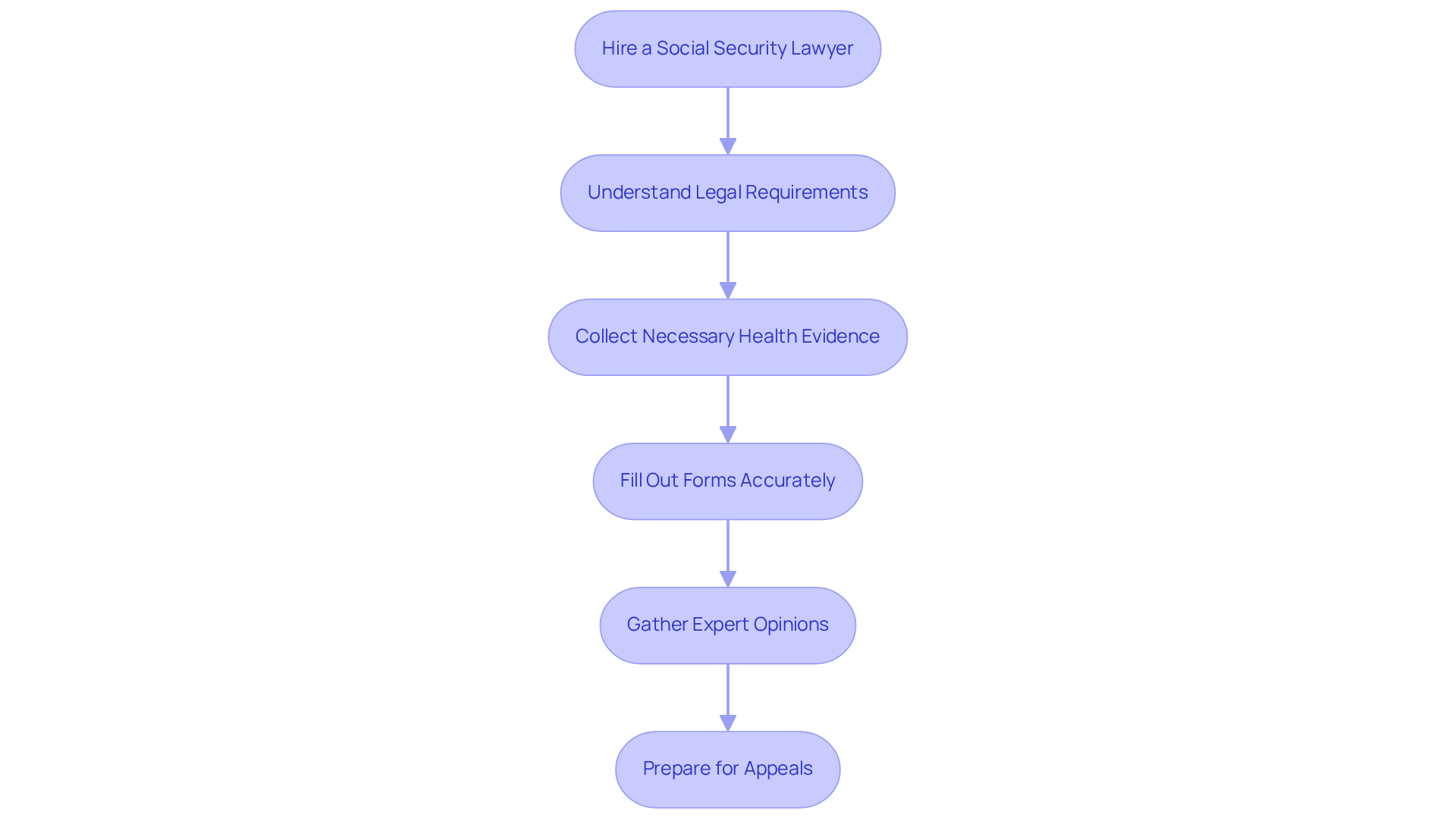 This flowchart outlines the journey of strengthening your claim with the help of a lawyer. Each box represents a step you can take, starting from hiring a lawyer to preparing for appeals. Follow the arrows to see how each step connects to the next!