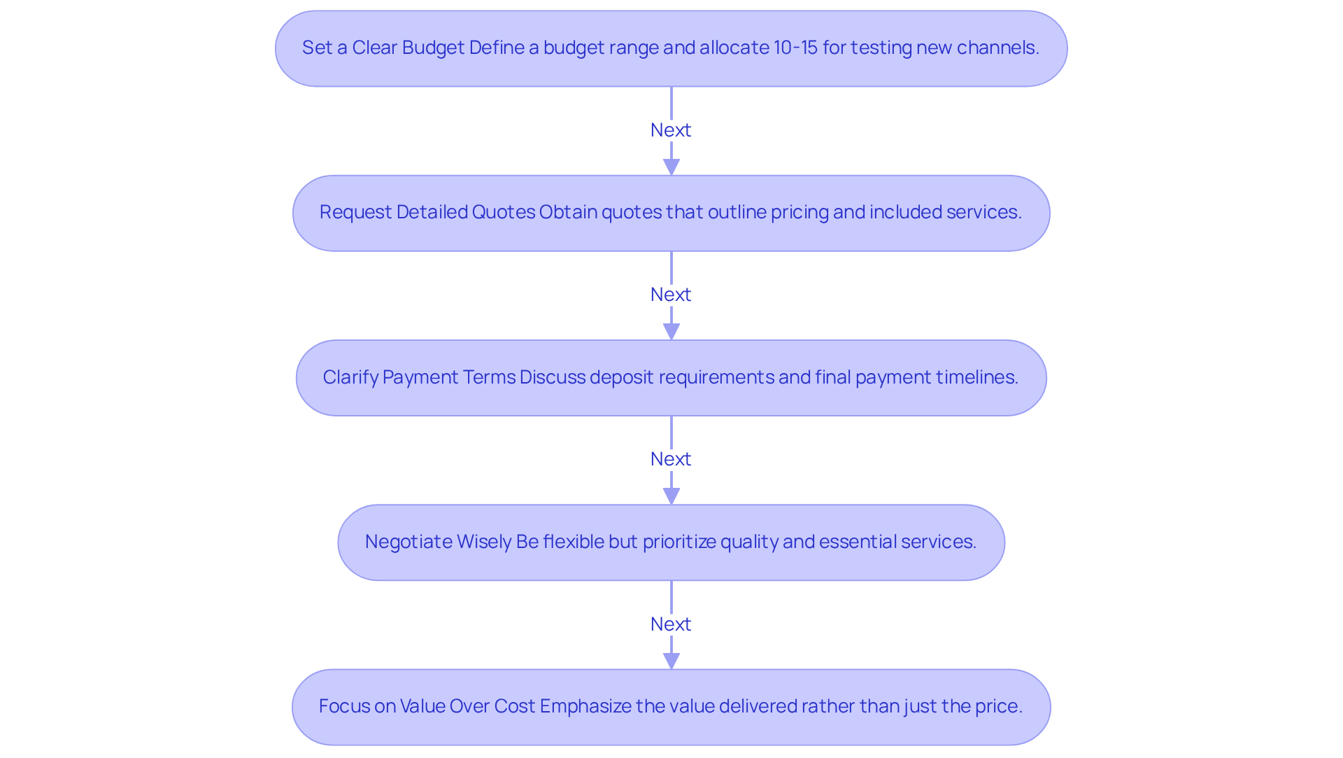 Each box represents a step in the budget discussion process. Follow the arrows to see how to navigate through setting budgets, requesting quotes, clarifying terms, negotiating, and focusing on value. This flowchart helps you understand the sequence of actions needed for successful financial discussions. Each box represents a step in the budget discussion process. Follow the arrows to see how to navigate through setting budgets, requesting quotes, clarifying terms, negotiating, and focusing on value. This flowchart helps you understand the sequence of actions needed for successful financial discussions.