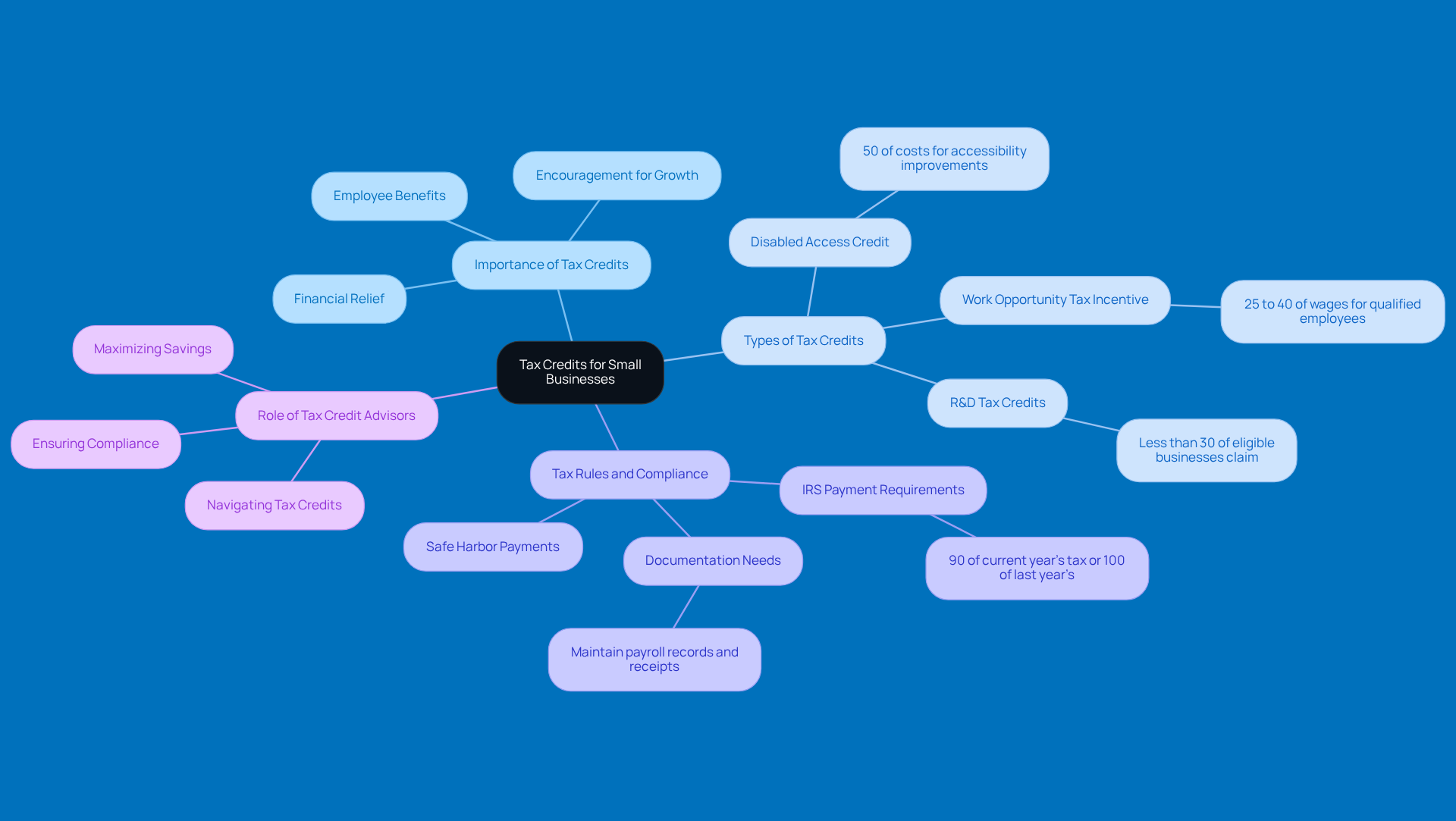 This mindmap starts with the main idea of tax credits at the center. From there, you can explore why they are important, the different types available, the rules to follow, and how advisors can help. Each branch represents a key topic, making it easy to see how everything connects.