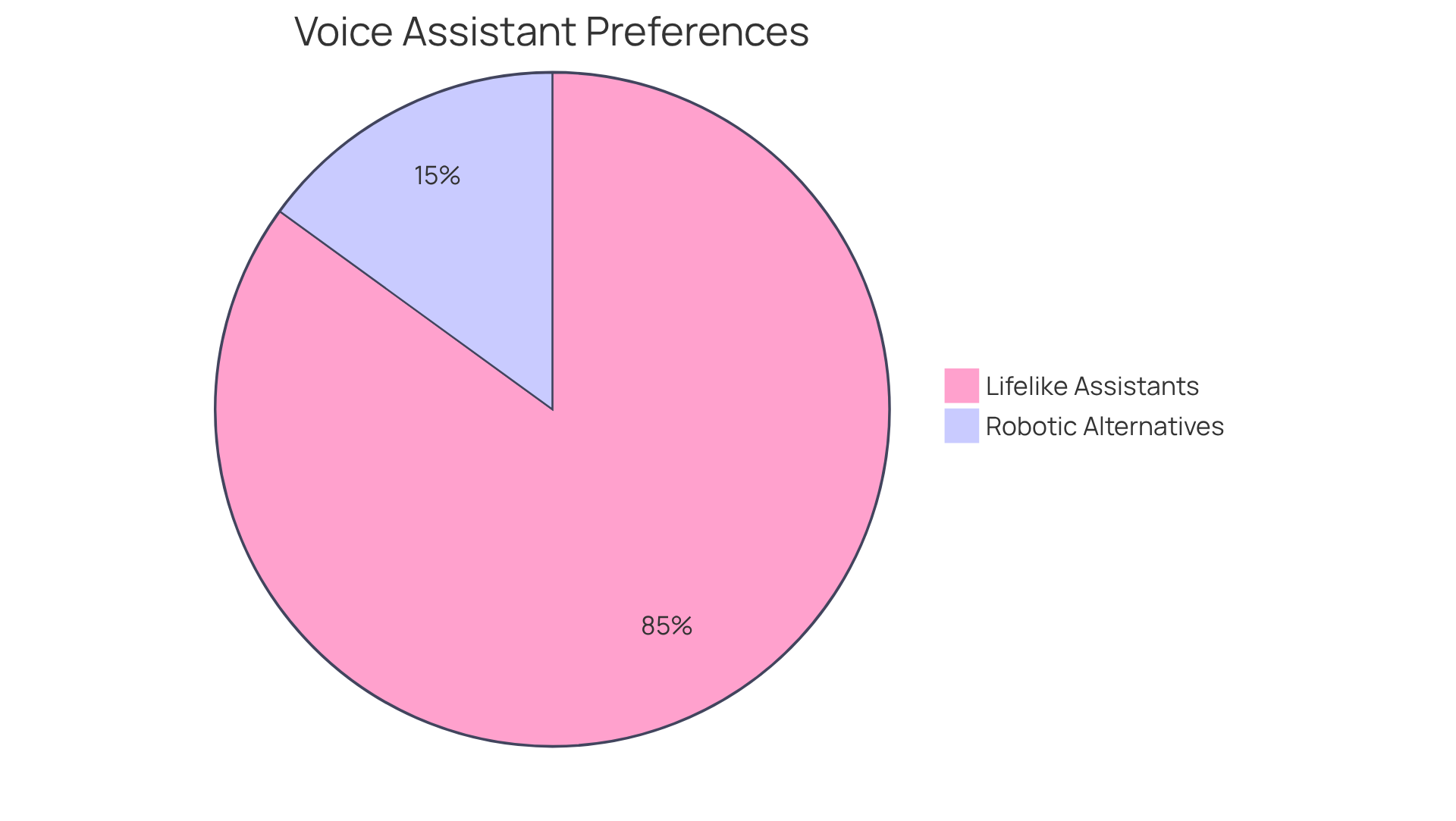 This chart shows how many people prefer lifelike vocal assistants versus robotic ones. The larger slice indicates a strong preference for more human-like interactions, which is crucial for patient satisfaction.