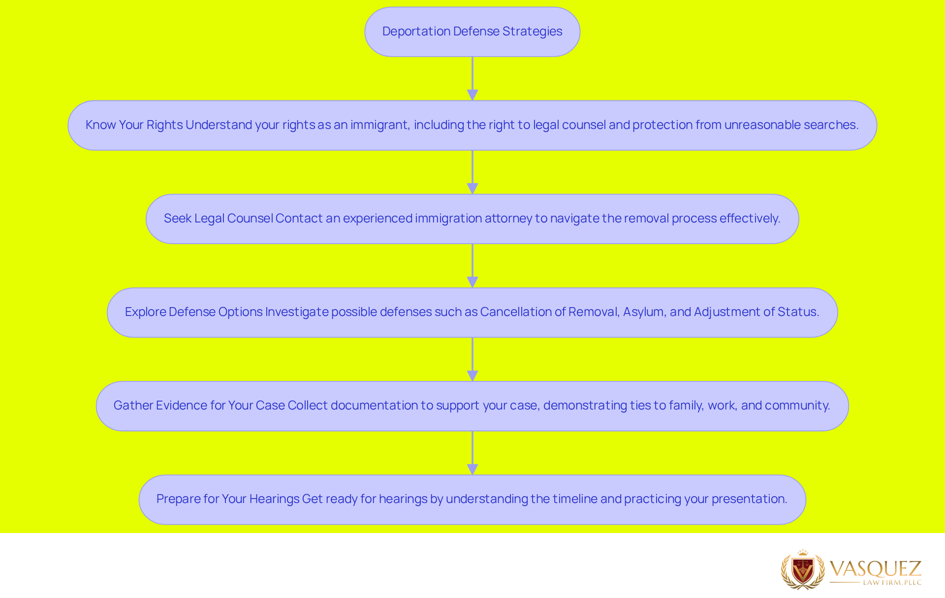 This flowchart guides you through the steps to take when facing deportation. Start at the top and follow the arrows to see what you should do next. Each box represents a key strategy, helping you understand your rights and options.
