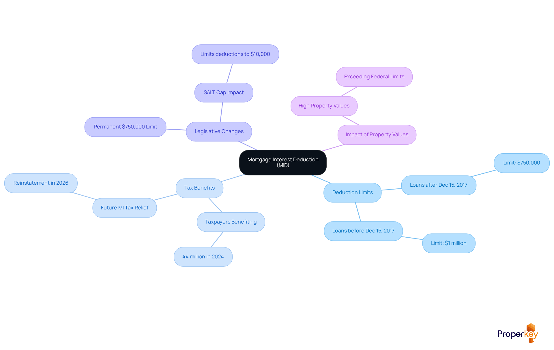 This mindmap starts with the main idea of the Mortgage Interest Deduction at the center. From there, you can explore different branches that explain limits, benefits, and impacts related to this tax deduction. Each branch helps you understand how the MID works and its significance for homeowners.