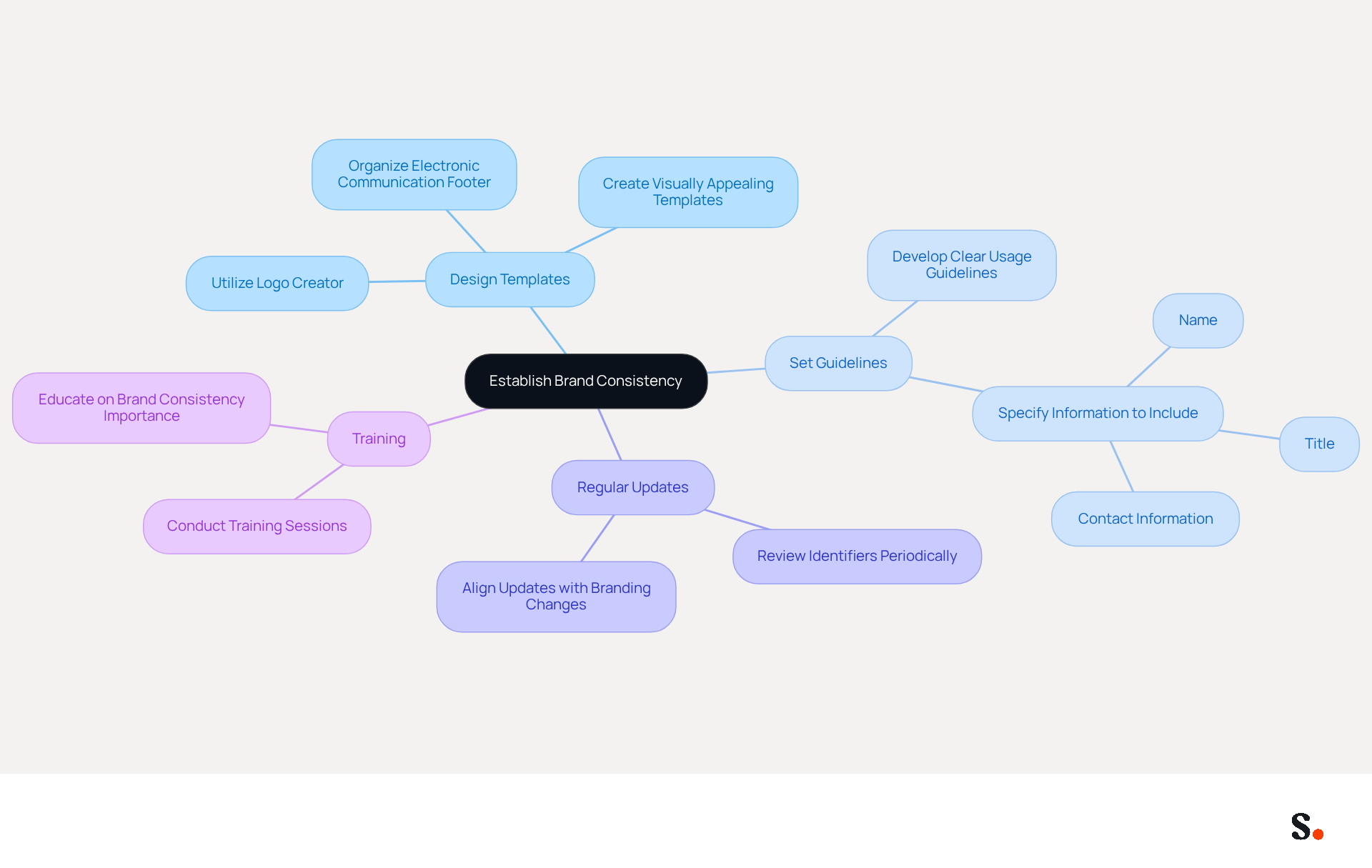 The central node represents the main goal of brand consistency. Each branch shows a key area of focus, and the sub-branches provide actionable steps to achieve that focus. This layout helps visualize how each action contributes to the overall strategy. The central node represents the main goal of brand consistency. Each branch shows a key area of focus, and the sub-branches provide actionable steps to achieve that focus. This layout helps visualize how each action contributes to the overall strategy.