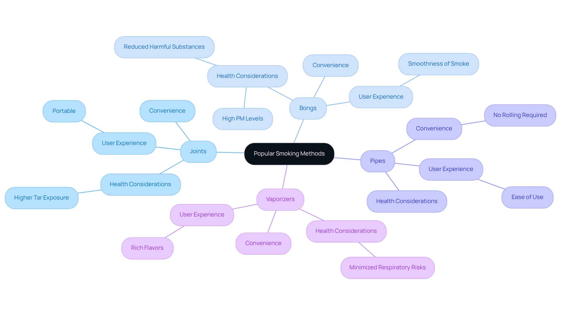 The center shows the main topic of smoking methods, and each branch represents a different method with its own unique features and health considerations. Follow the branches to explore the pros and cons of each option. The center shows the main topic of smoking methods, and each branch represents a different method with its own unique features and health considerations. Follow the branches to explore the pros and cons of each option.