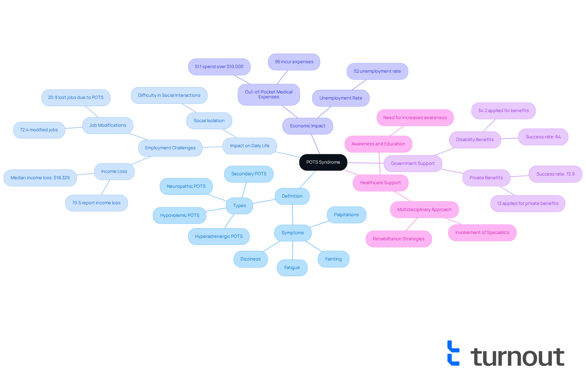 Start at the center with 'POTS Syndrome', then follow the branches to explore its definition, impacts on life and finances, classifications, and available support resources. Each branch represents a different aspect of POTS, making it easier to grasp the overall picture. Start at the center with 'POTS Syndrome', then follow the branches to explore its definition, impacts on life and finances, classifications, and available support resources. Each branch represents a different aspect of POTS, making it easier to grasp the overall picture.