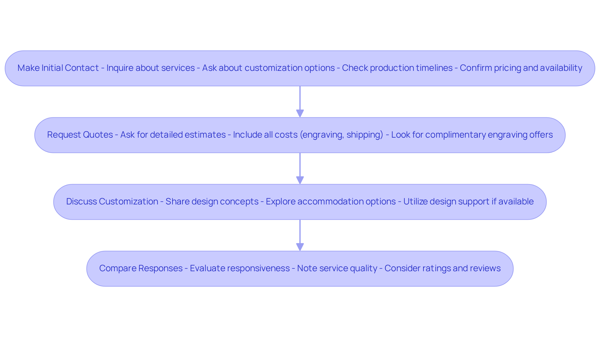 Follow the arrows to see how to choose the best awards supplier. Each box shows a step you need to take, with important actions listed inside to guide you along the way.