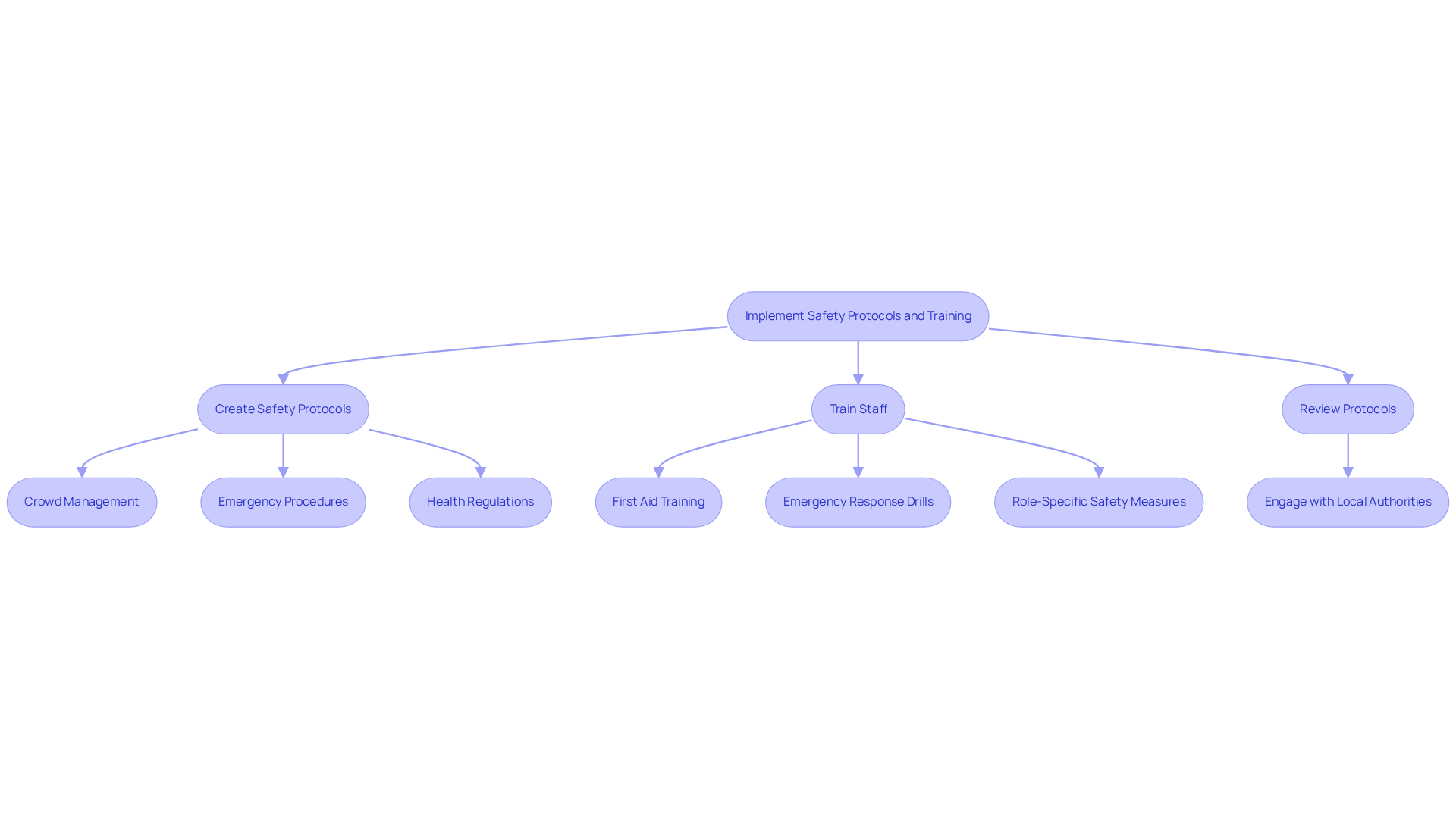 This flowchart outlines the steps to ensure safety at events. Start with the main goal of implementing safety protocols, then follow the arrows to see how to create protocols, train staff, and review procedures. Each box represents a key step or category, making it easy to understand the process.