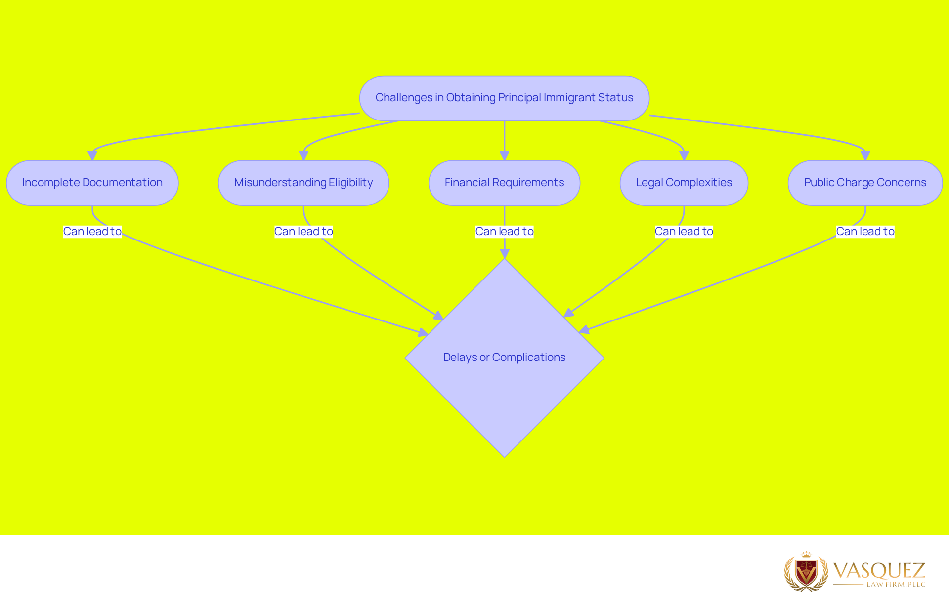 Each box represents a challenge faced by individuals seeking immigrant status. Follow the arrows to see how these challenges can impact the application process. The flowchart helps visualize the journey and the potential hurdles along the way.