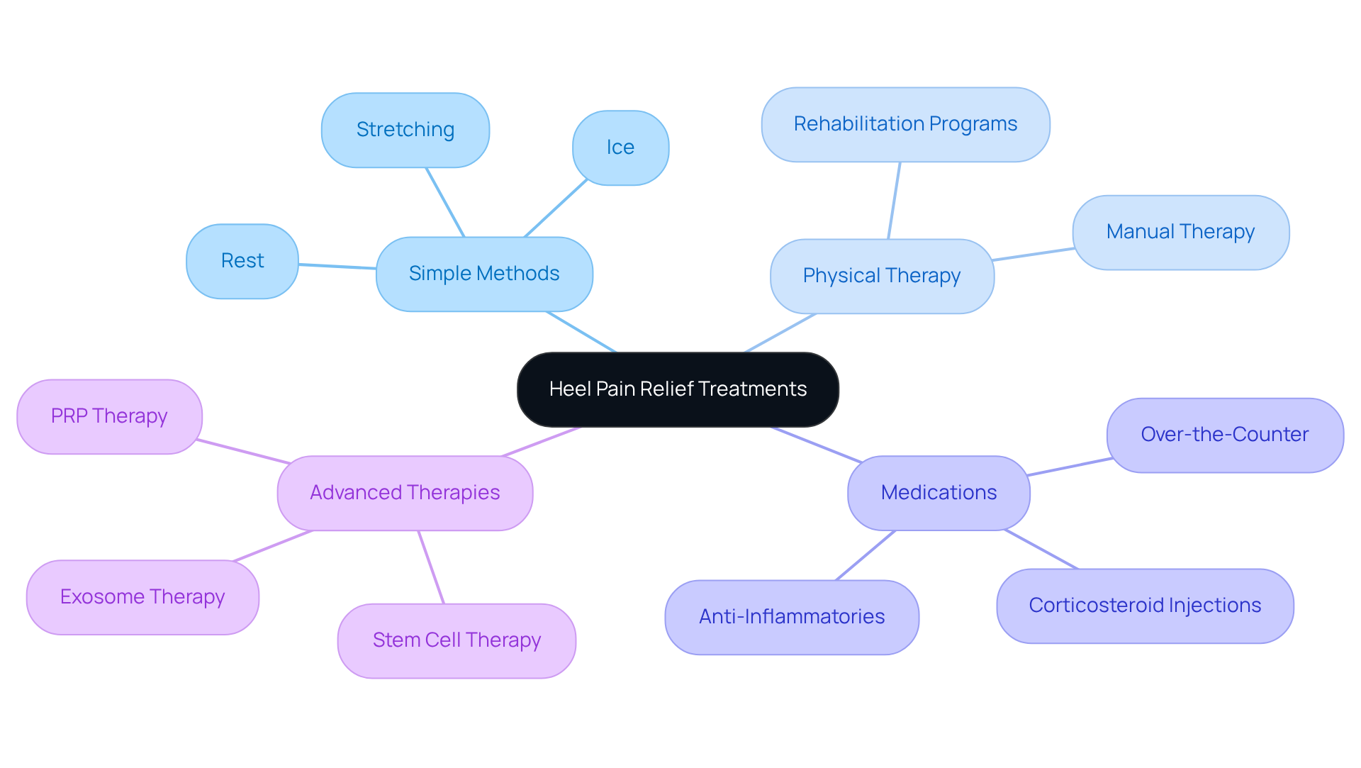 This mindmap shows various treatment options for heel pain. Start at the center with the main topic, then follow the branches to explore different categories of treatments and their specific methods. Each branch represents a different approach to finding relief, helping you see how they connect and what might work best for you. This mindmap shows various treatment options for heel pain. Start at the center with the main topic, then follow the branches to explore different categories of treatments and their specific methods. Each branch represents a different approach to finding relief, helping you see how they connect and what might work best for you.