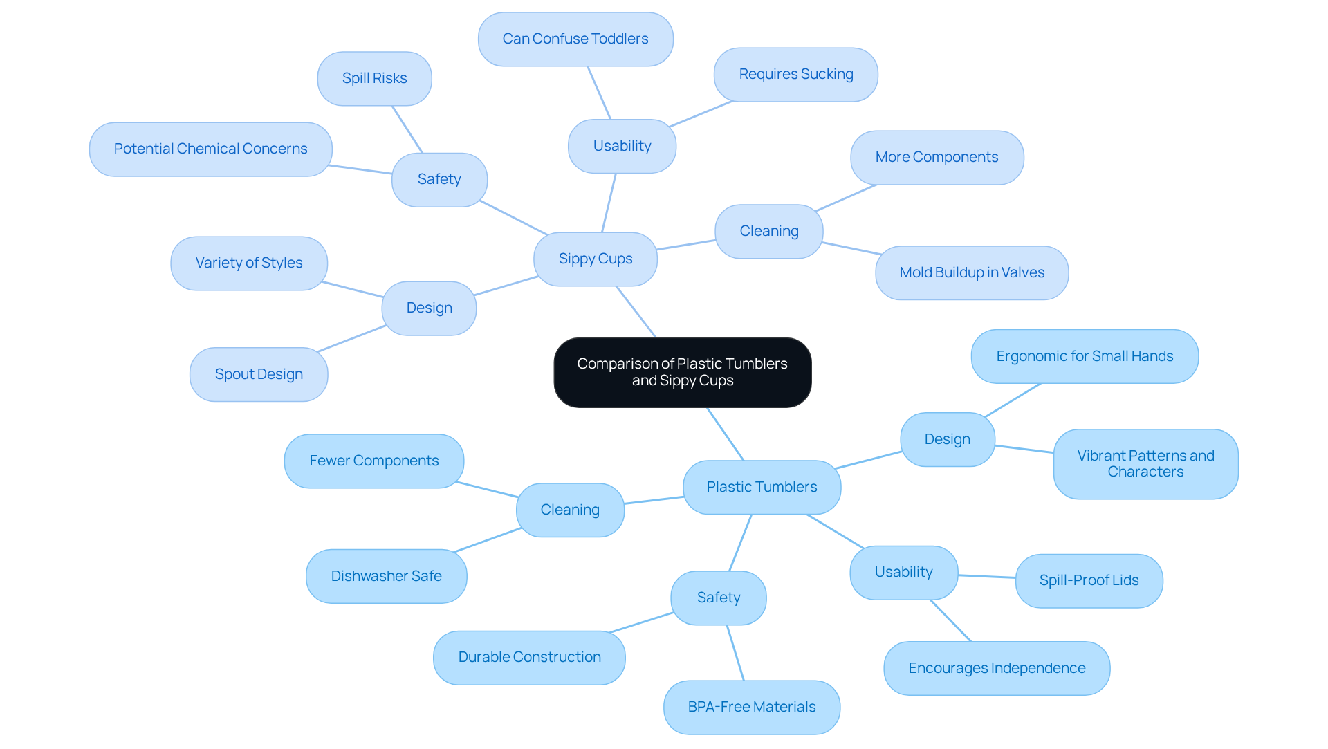This mindmap helps you see the differences and similarities between plastic tumblers and sippy cups. Each branch shows important features to consider, making it easier to decide which option might be best for your toddler. This mindmap helps you see the differences and similarities between plastic tumblers and sippy cups. Each branch shows important features to consider, making it easier to decide which option might be best for your toddler.