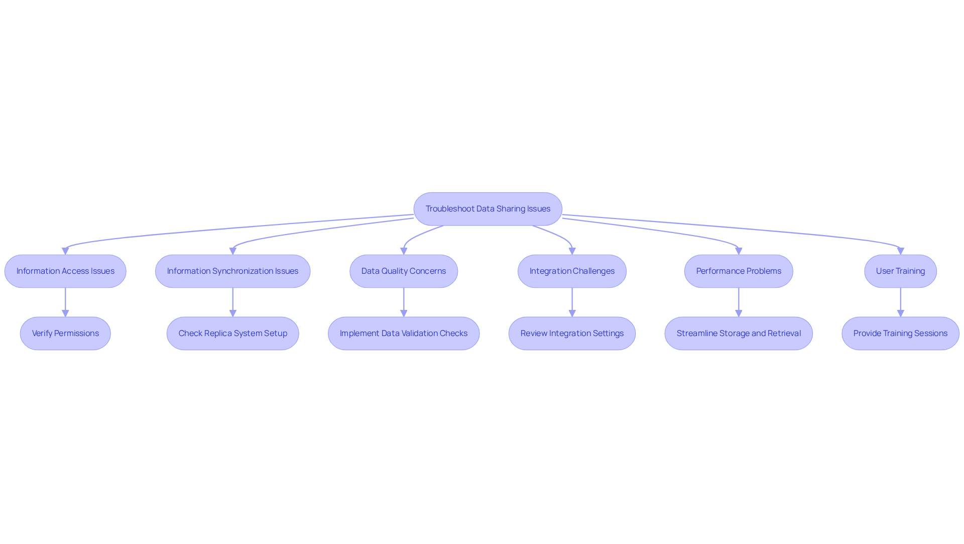 Follow the flow from identifying an issue to its solution. Each box represents a common problem, and the arrows guide you to the recommended actions to resolve them.