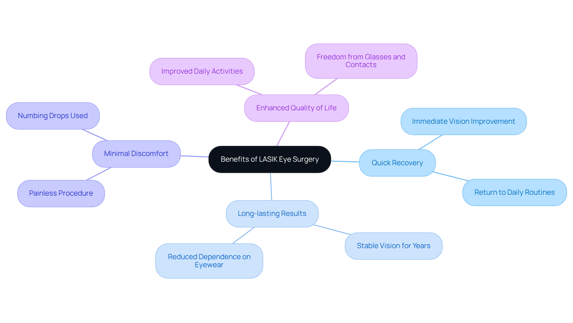 This mindmap illustrates the key benefits of LASIK eye surgery. Each branch represents a different advantage, and the sub-branches provide more details about what each benefit entails. This layout helps you quickly grasp how LASIK can improve your vision and quality of life.