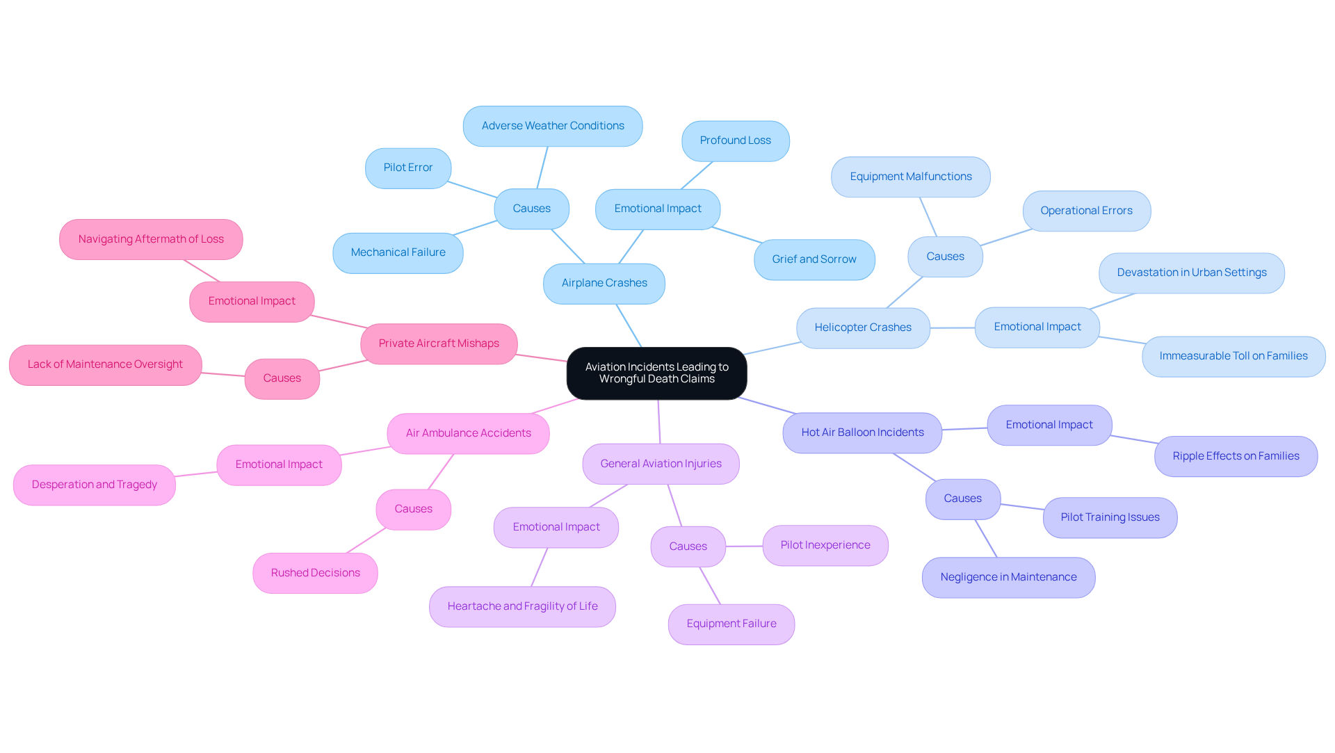 The central node represents the overall theme of aviation incidents. Each branch shows a specific type of incident, with further details on causes and the emotional toll on families. This helps to visualize the complexity and impact of these tragic events.