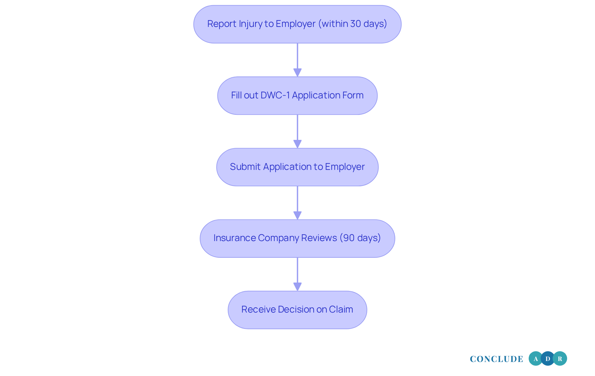 Each box represents a step in the claims process. Follow the arrows to see how to navigate from reporting your injury to receiving a decision on your claim.