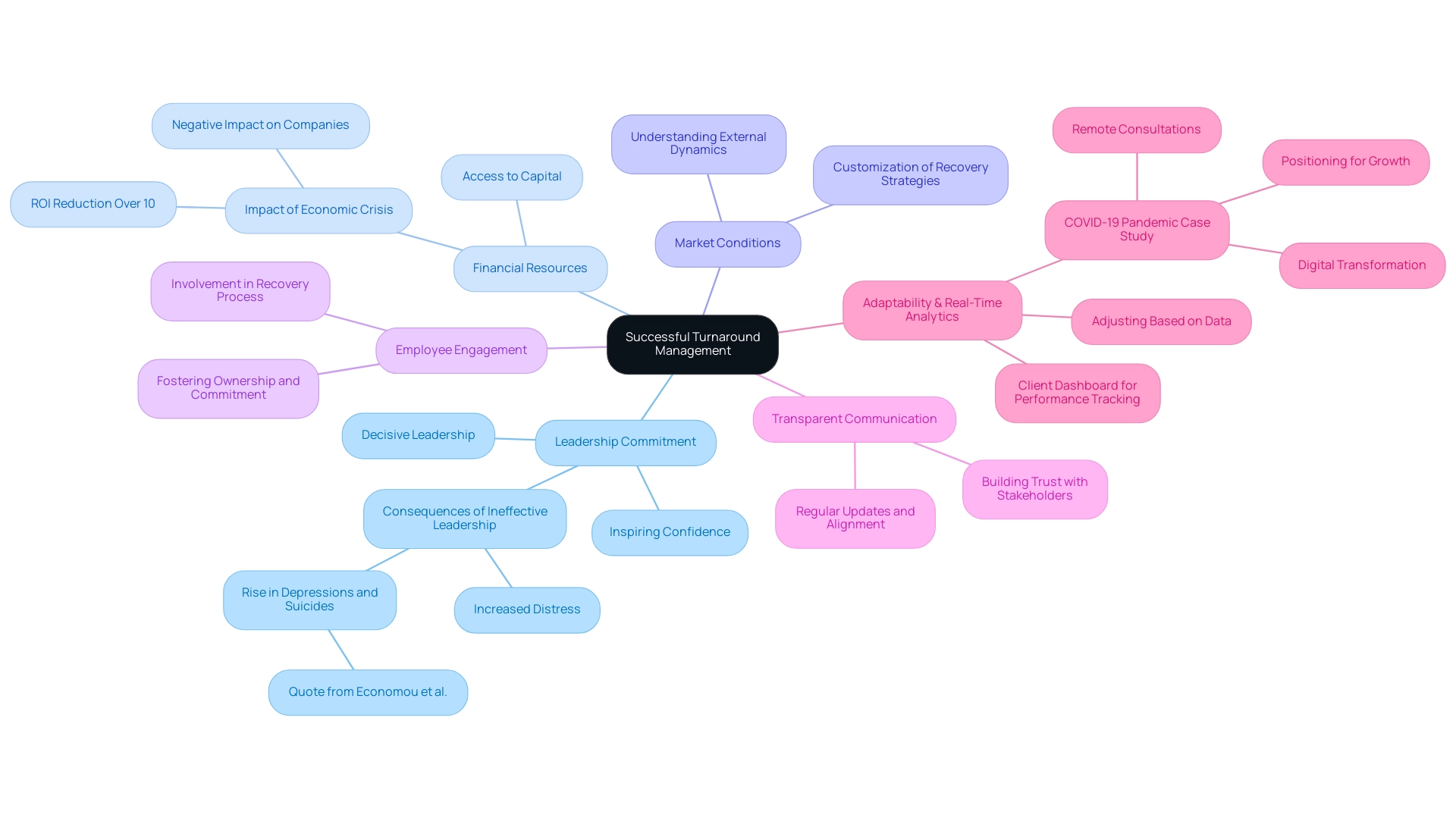 The central node represents the overarching concept of turnaround management, with branches indicating the key influencing factors and their respective details.