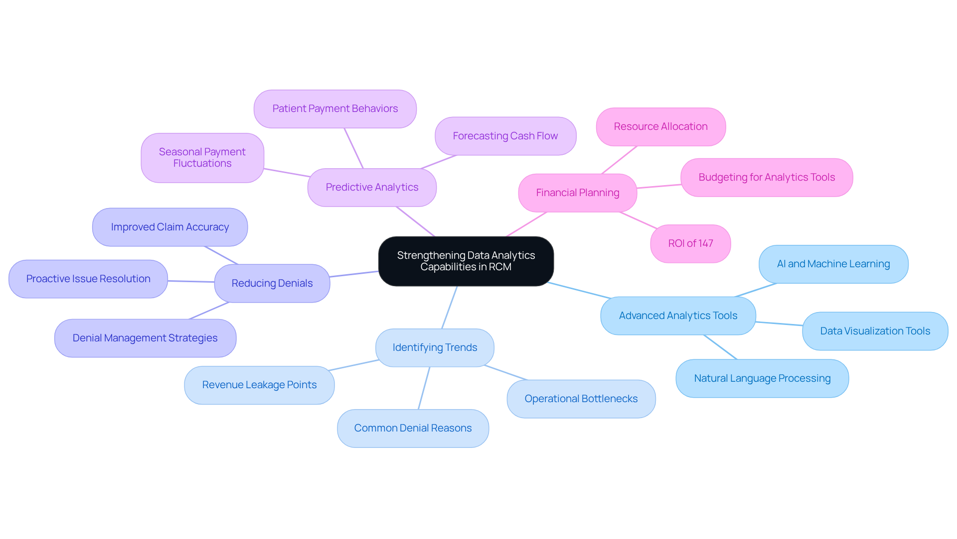 This mindmap illustrates how various elements of data analytics contribute to improving revenue cycle management. Start at the center with the main theme, then explore each branch to see how advanced tools and insights lead to better financial outcomes and operational efficiency. This mindmap illustrates how various elements of data analytics contribute to improving revenue cycle management. Start at the center with the main theme, then explore each branch to see how advanced tools and insights lead to better financial outcomes and operational efficiency.