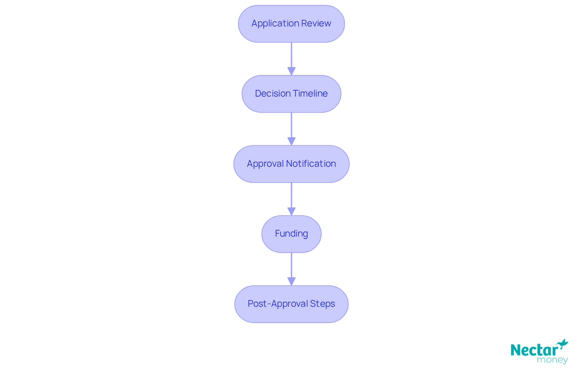 Each box represents a step in the loan approval journey. Follow the arrows to see how your application moves through the process, from review to funding and beyond. Each box represents a step in the loan approval journey. Follow the arrows to see how your application moves through the process, from review to funding and beyond.