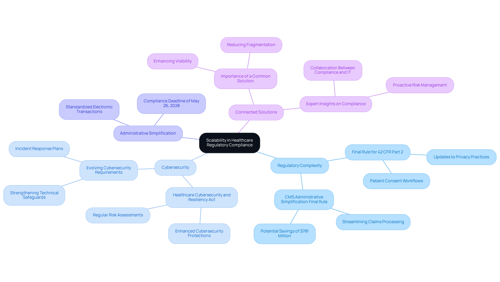 The central node represents the main theme of scalability in compliance solutions. Each branch represents a key area related to this theme, and the sub-branches provide specific examples or details. This layout helps you see how different aspects of regulatory compliance are interconnected and how they contribute to the overall goal of effective scalability. The central node represents the main theme of scalability in compliance solutions. Each branch represents a key area related to this theme, and the sub-branches provide specific examples or details. This layout helps you see how different aspects of regulatory compliance are interconnected and how they contribute to the overall goal of effective scalability.