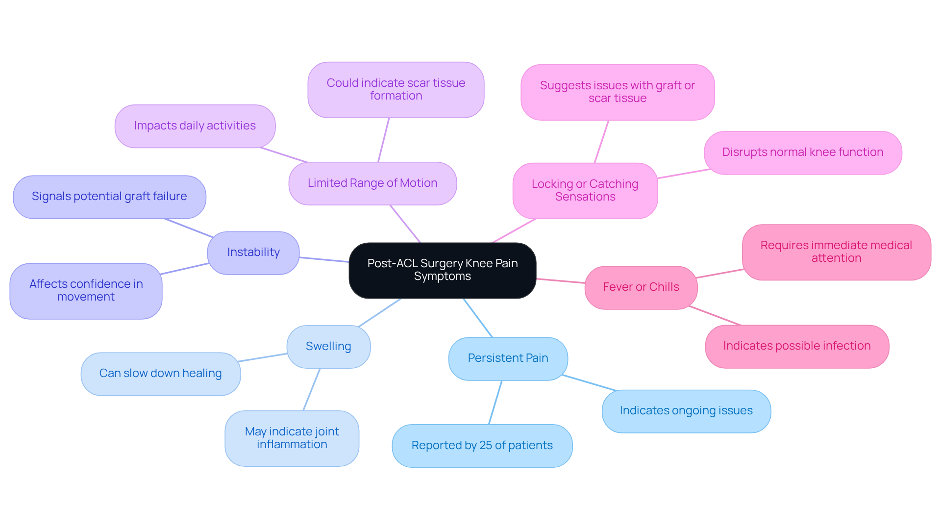 The central node represents the main topic, while each branch shows a specific symptom. Follow the branches to understand what each symptom means and why it's important for your recovery.
