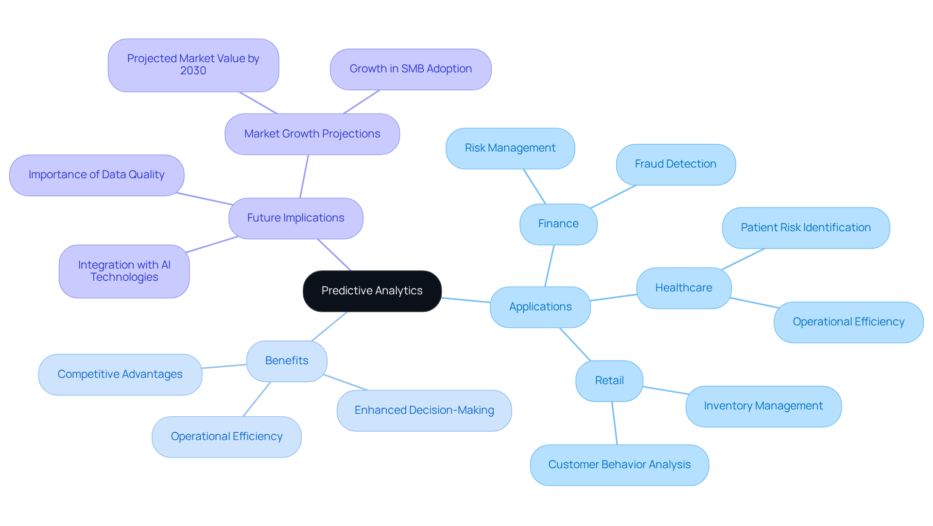 The center node represents predictive analytics. Each branch shows a key area of application or benefit, helping you visualize how predictive analytics influences decision-making and efficiency in various sectors.