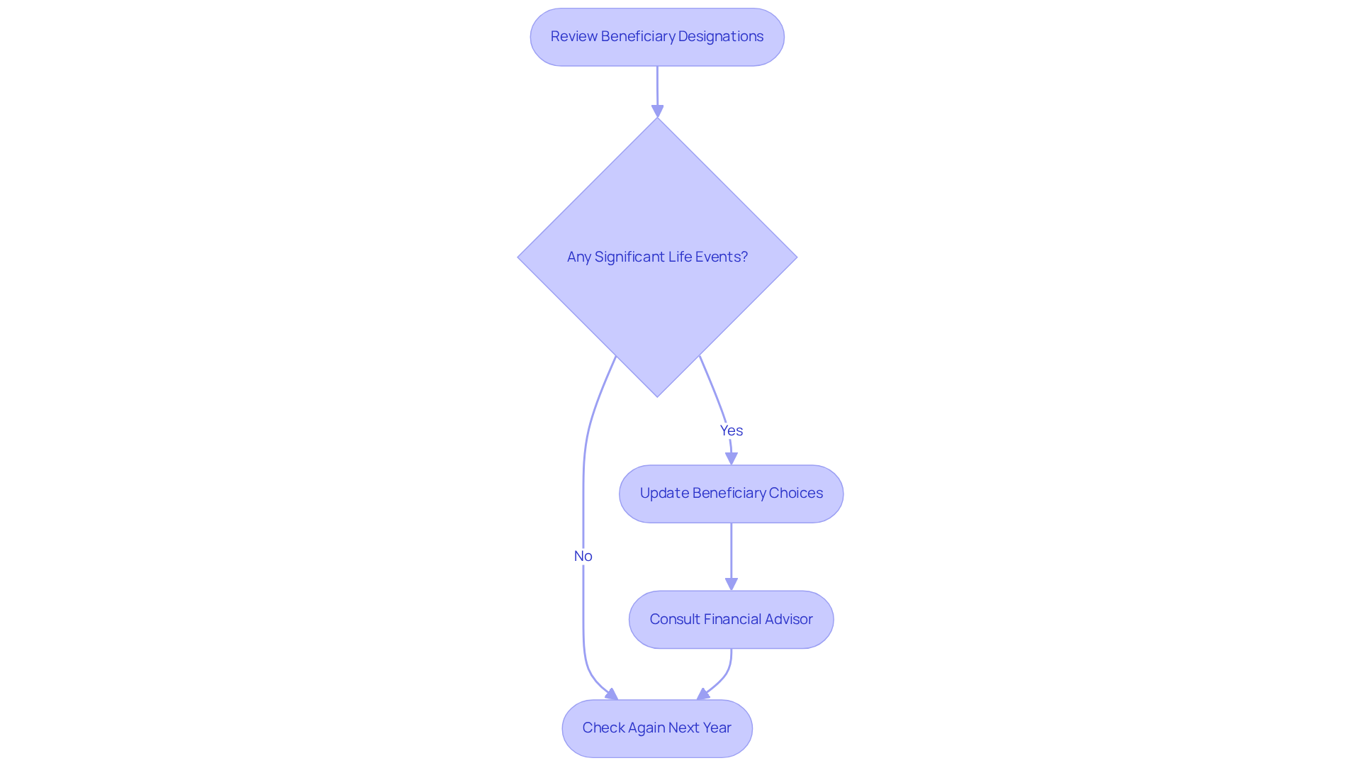 This flowchart shows the steps to take when updating your beneficiary designations. Start by reviewing your choices, and if there are any significant life changes, make sure to update them right away. If not, just remember to check again next year! This flowchart shows the steps to take when updating your beneficiary designations. Start by reviewing your choices, and if there are any significant life changes, make sure to update them right away. If not, just remember to check again next year!