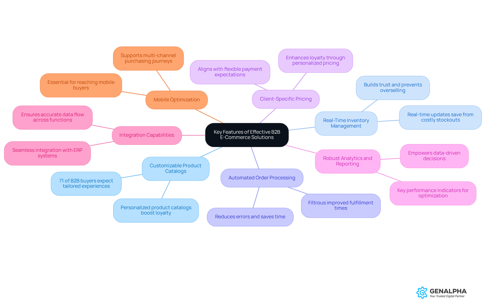 The central node represents the main topic, while each branch highlights a key feature of B2B e-commerce solutions. Sub-branches provide additional insights or statistics related to each feature, helping you understand their significance in enhancing operations and customer relationships.