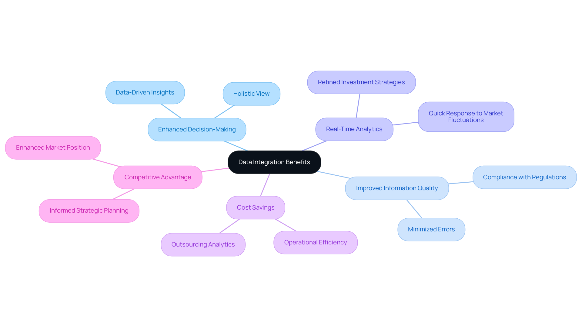 Start at the center with 'Data Integration Benefits', then follow the branches to explore each key advantage and its specific contributions to organizational success.