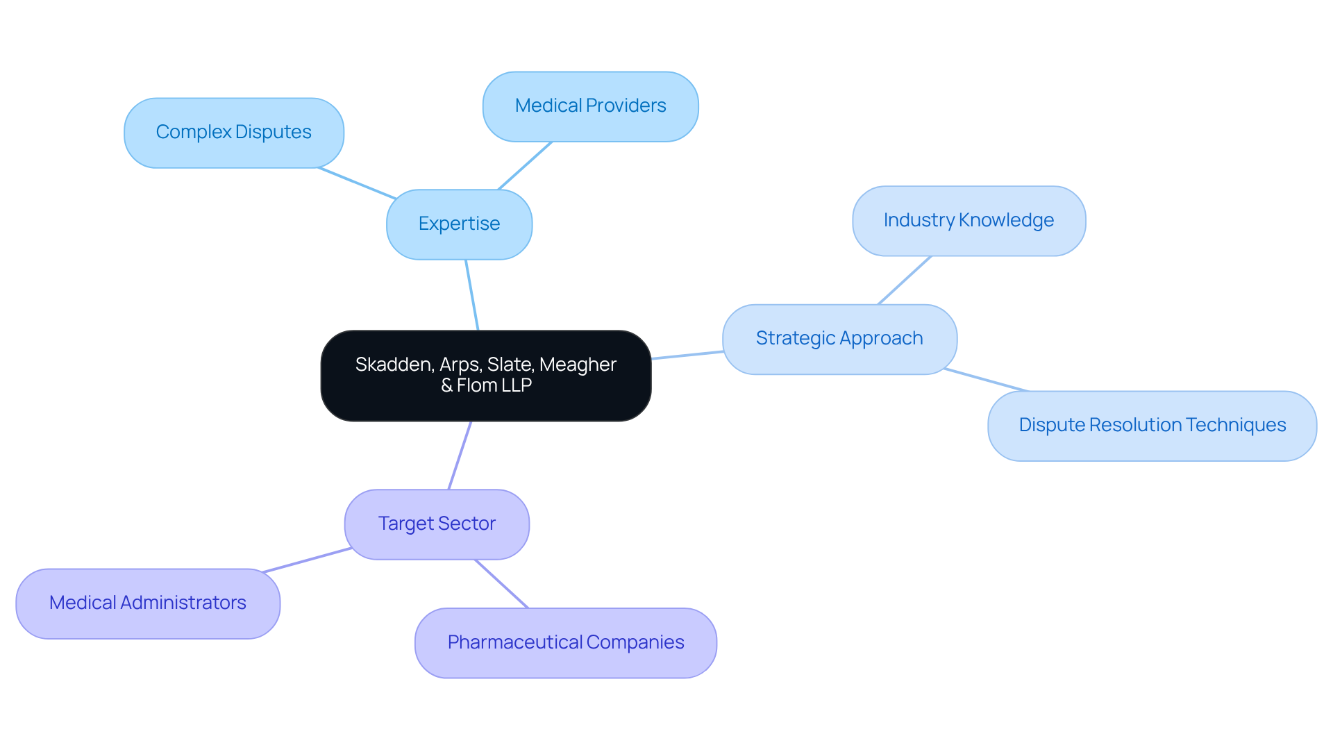 This mindmap illustrates how Skadden, Arps, Slate, Meagher & Flom LLP excels in commercial litigation. Start at the center with the firm, then explore their expertise, strategic methods, and the medical sector they serve. Each branch represents a key aspect of their practice.