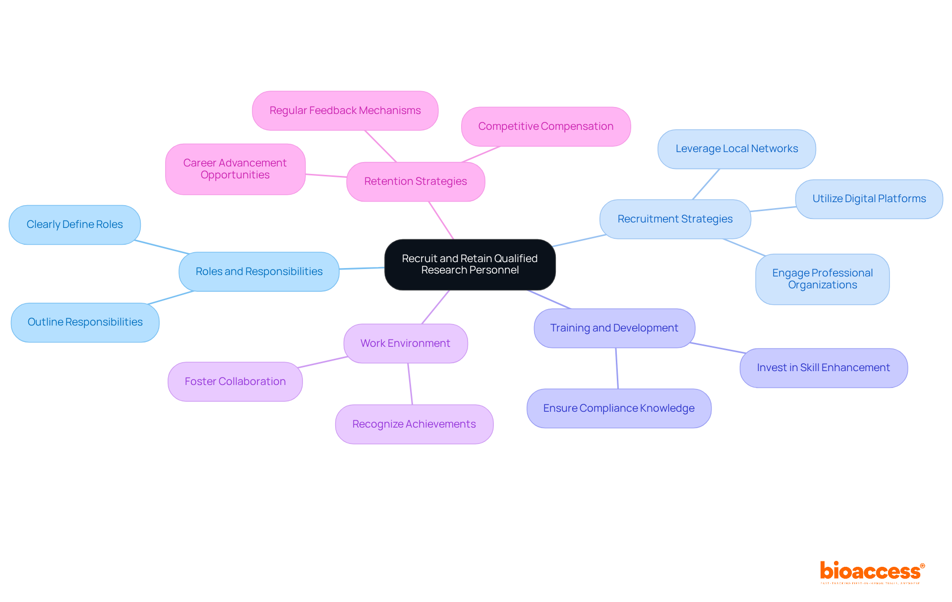 The central node represents the main focus of recruitment and retention. Each branch shows a key area of strategy, with sub-branches providing specific actions or insights related to that area.