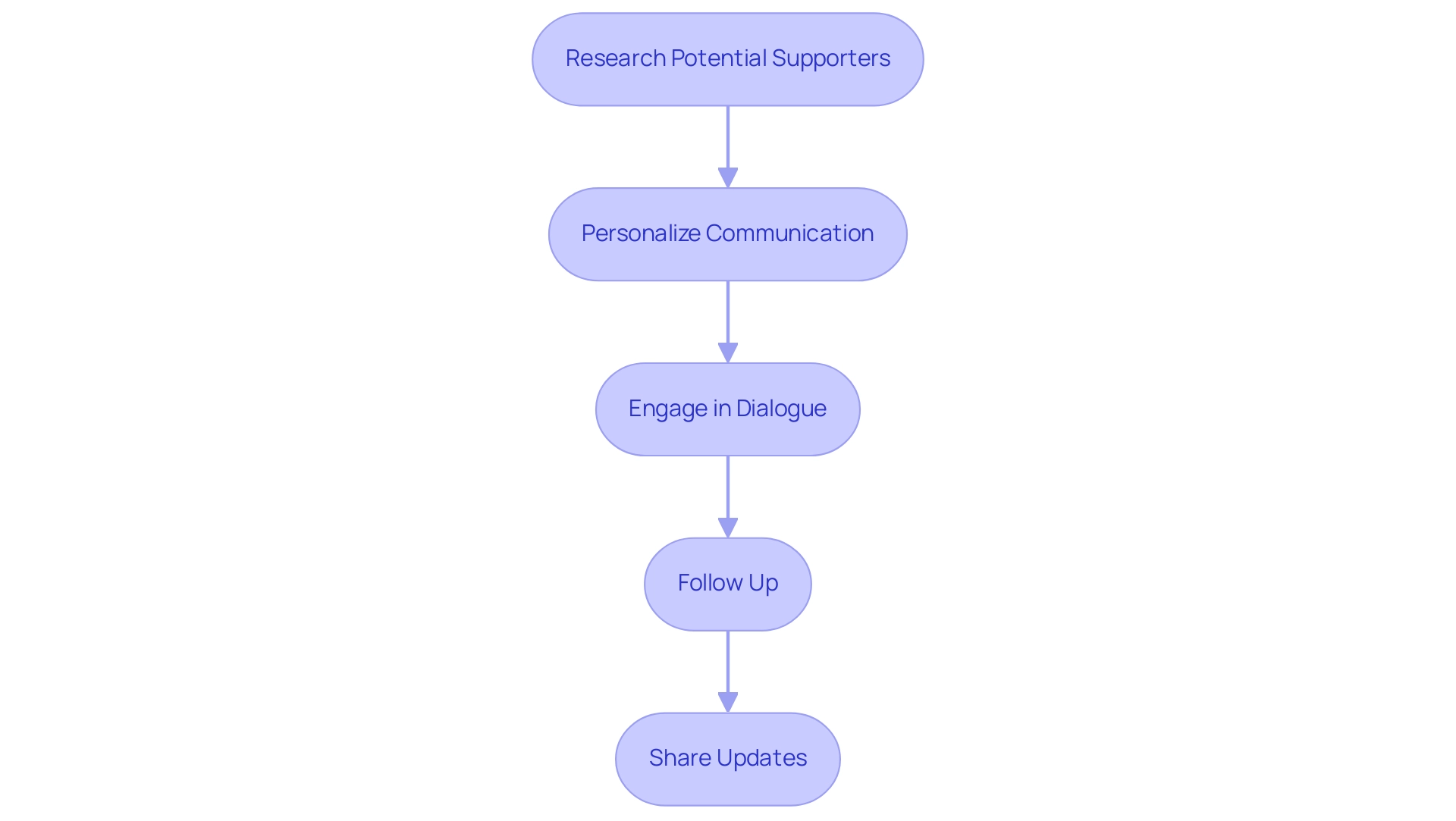 Each box represents a strategy for engaging with funders, and the arrows indicate the sequential flow of actions to be taken. Each box represents a strategy for engaging with funders, and the arrows indicate the sequential flow of actions to be taken.