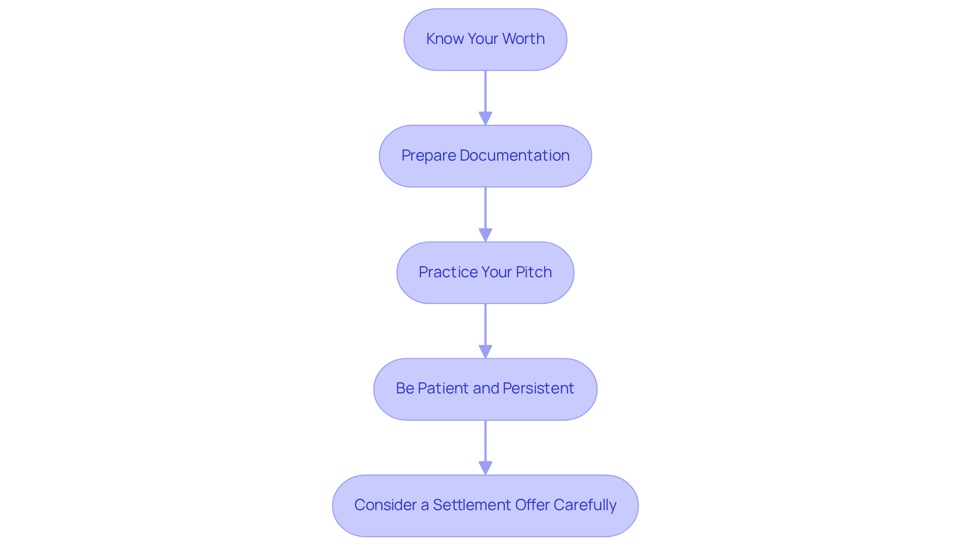 Each box represents a crucial step in the negotiation process. Follow the arrows to see how to navigate from understanding your worth to making informed decisions about settlement offers.