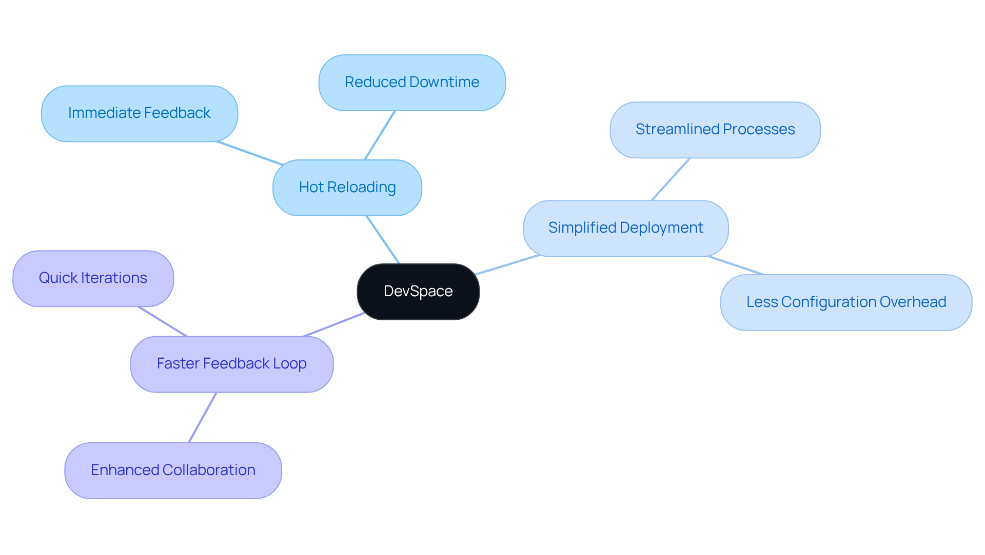Start at the center with DevSpace, then explore its features and how they help developers work more efficiently. Each branch shows a different aspect of the tool, making it easy to understand its value.