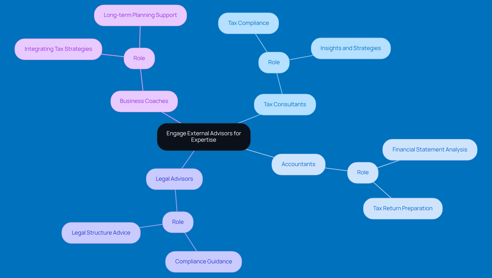 The center represents the main idea of engaging external advisors. Each branch shows a type of advisor, and the descriptions highlight how they can help with tax due diligence. Follow the branches to see how each advisor contributes to your financial success.