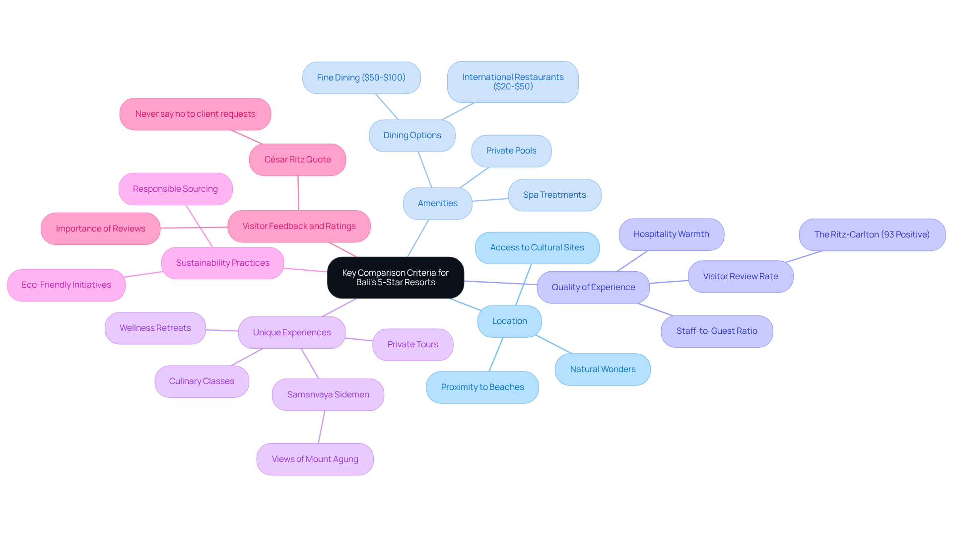 The central node represents the main topic, while each branch highlights a key criterion for choosing a resort. Sub-branches provide additional details or examples, helping you understand what to consider when selecting the perfect resort.
