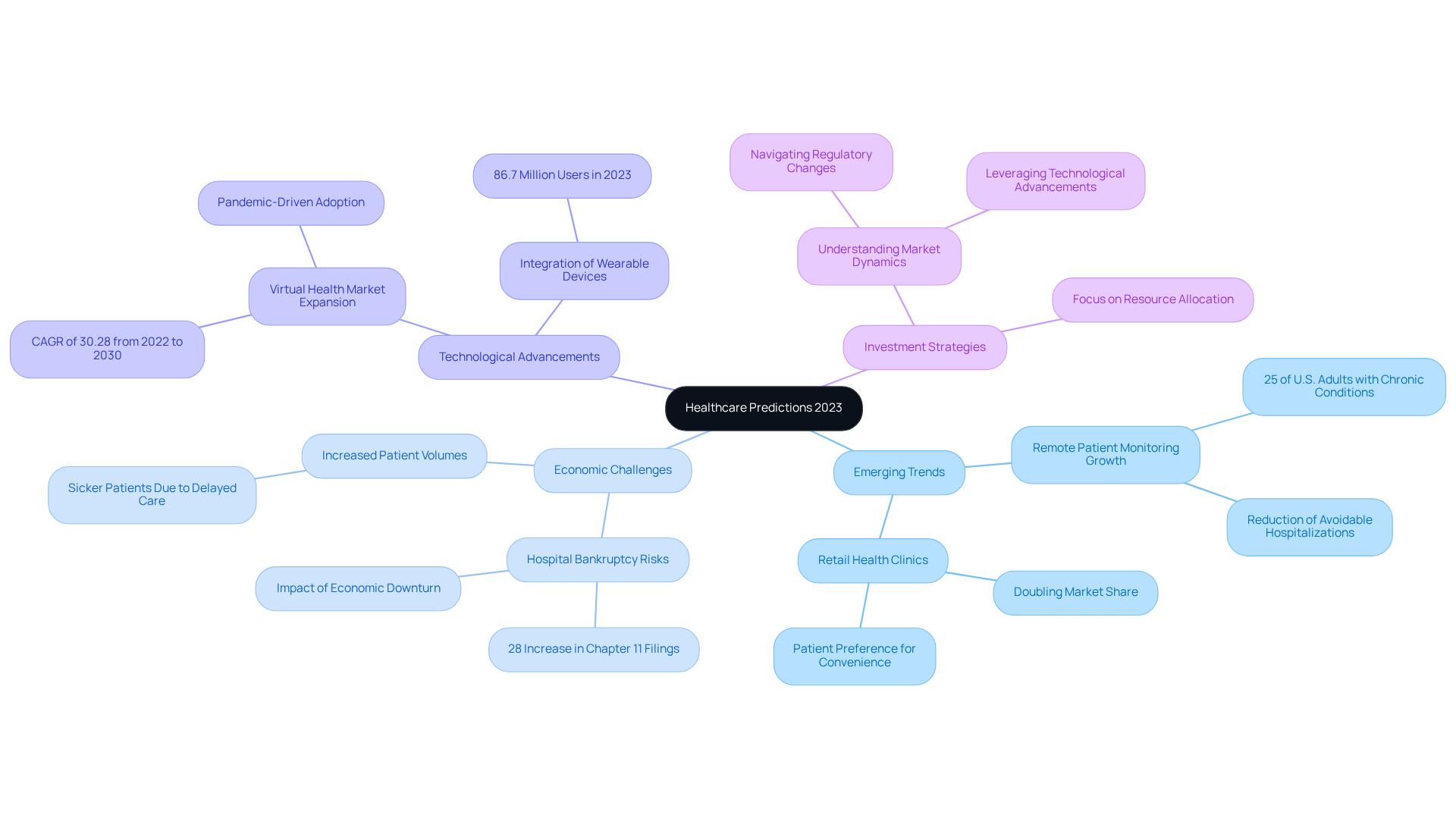 This mindmap starts with the main topic in the center and branches out to show various trends and challenges in healthcare. Each branch represents a key area of focus, and the sub-branches provide more detailed insights. Follow the branches to see how different aspects of healthcare predictions are interconnected.