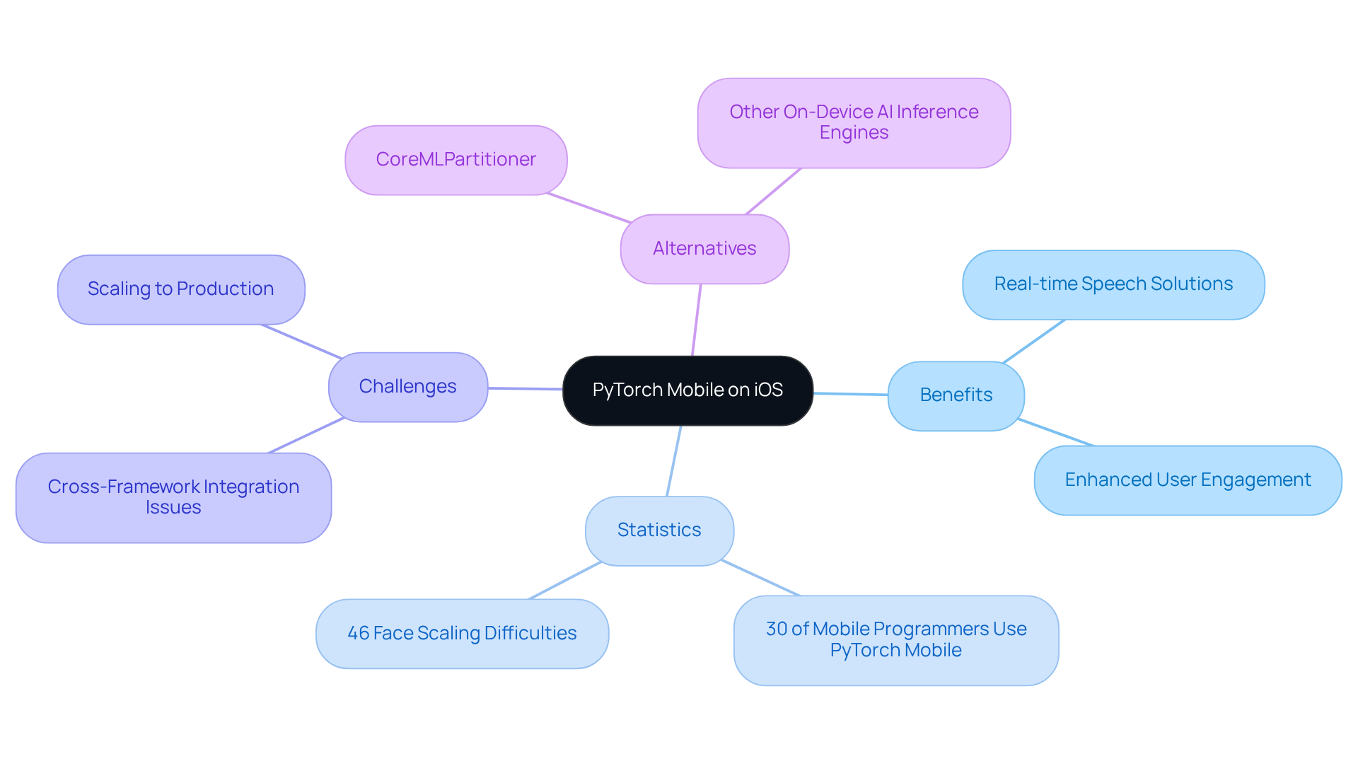 The central node represents the main topic, while branches show related aspects like benefits, statistics, and challenges. Each color-coded branch helps you easily identify different areas of focus.