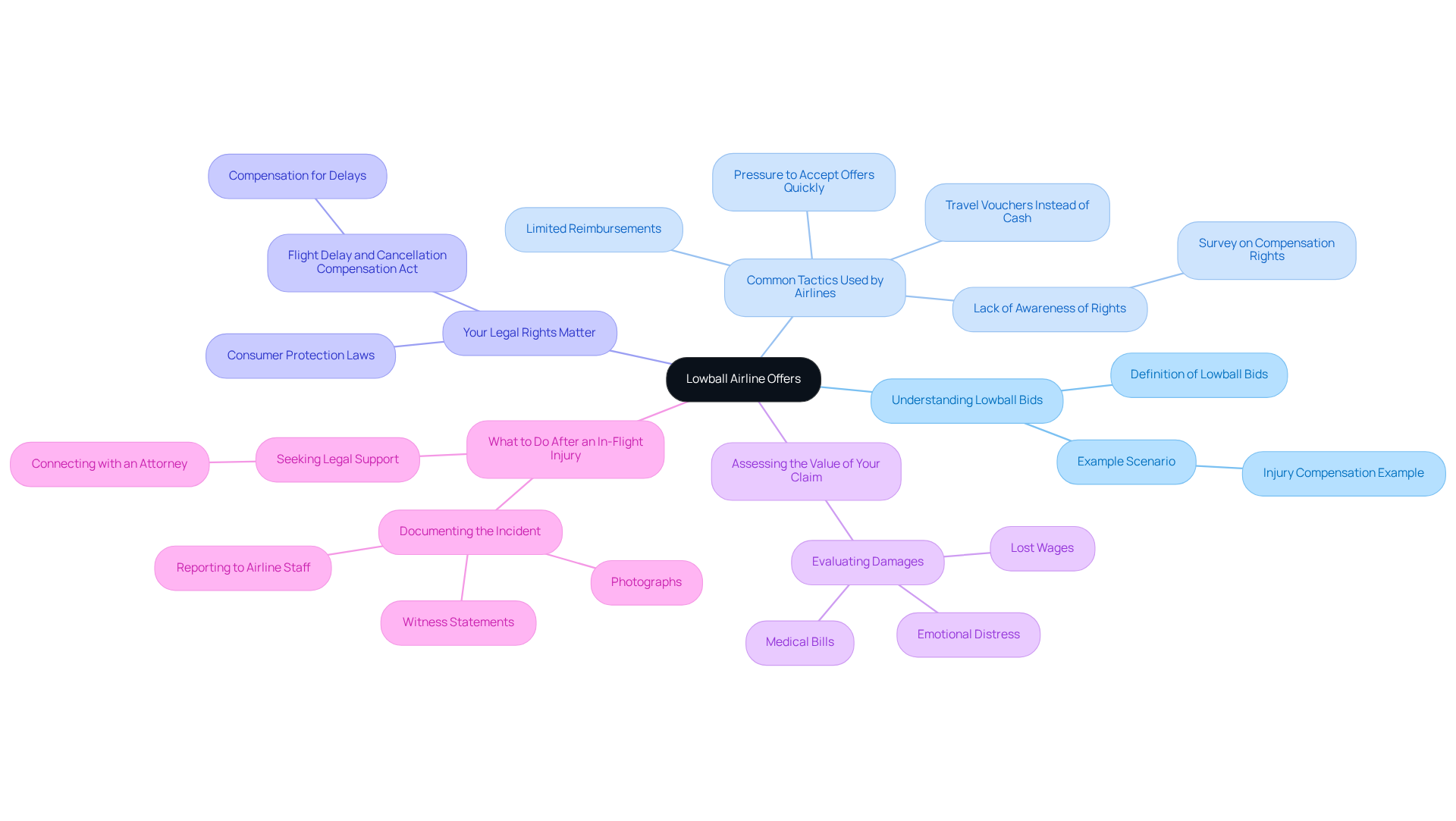 The center represents the main topic of lowball offers from airlines. Each branch shows a different aspect of dealing with these offers, helping you understand the full picture and what steps to take.