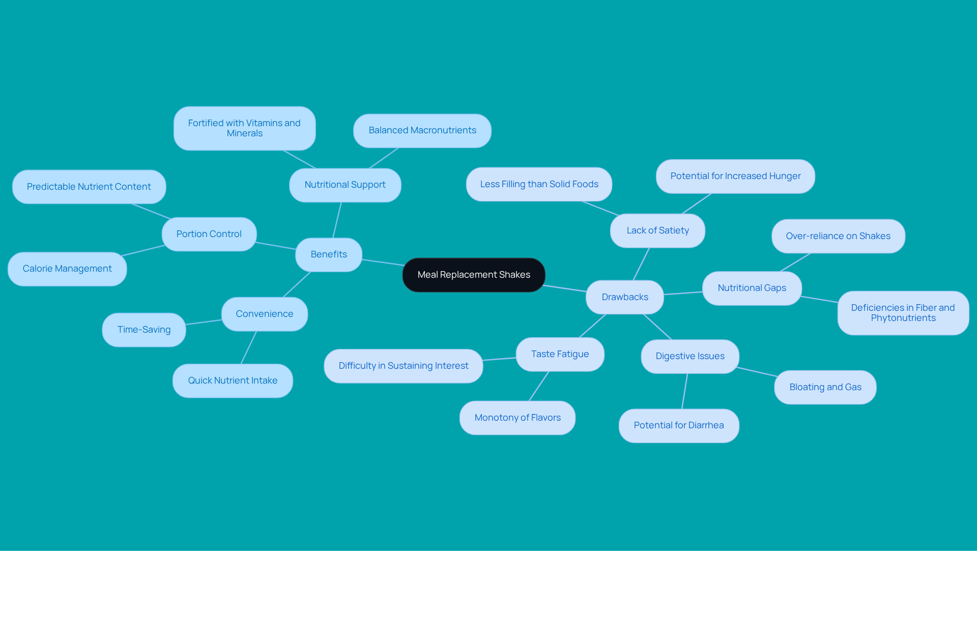 The central node represents meal replacement shakes. The branches show the benefits on one side and the drawbacks on the other, helping you quickly see the pros and cons of using these shakes in your diet.