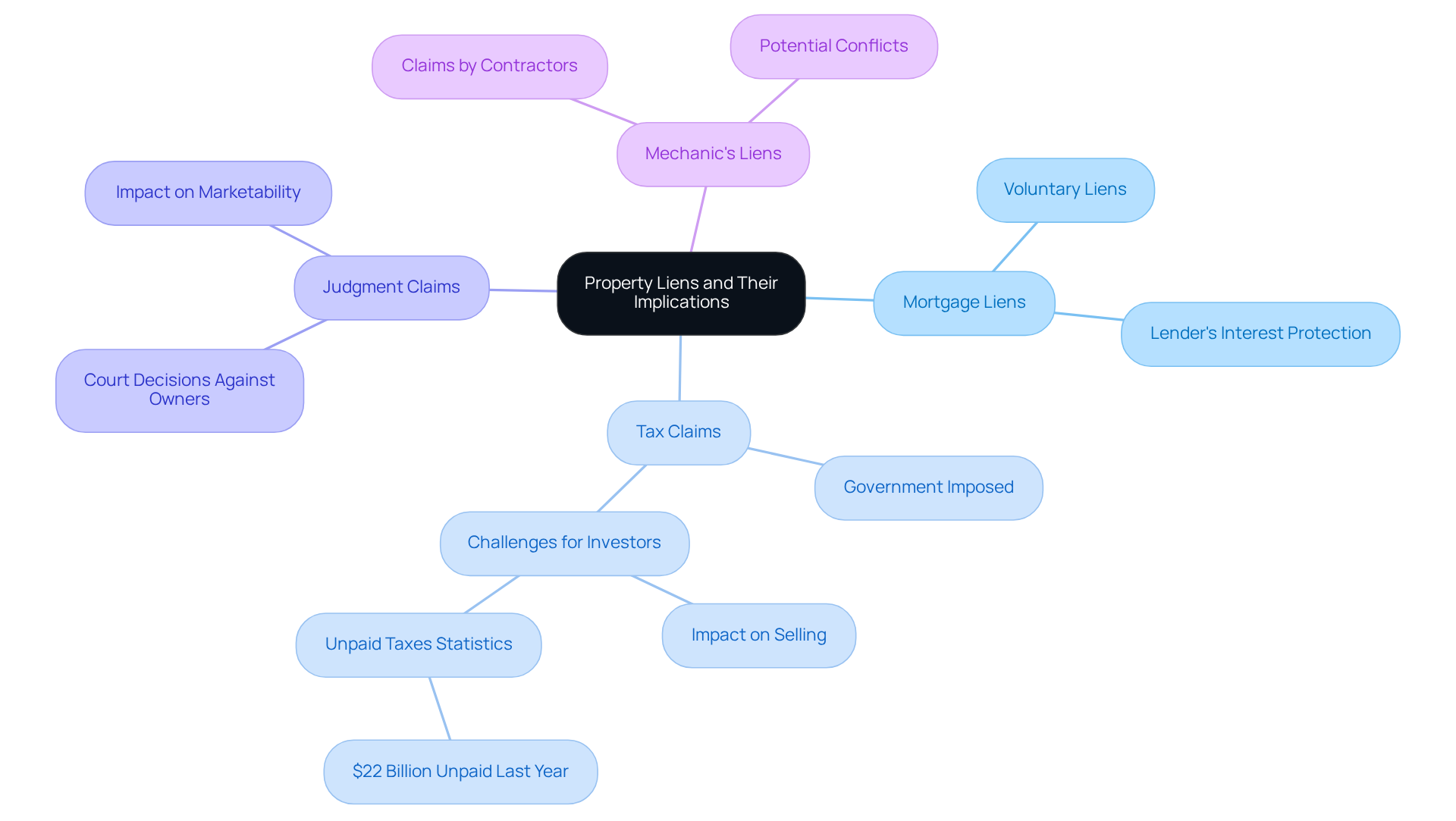 This mindmap starts with the main topic of property liens at the center. Each branch represents a different type of lien, and the sub-branches provide more details about their implications. This visual helps you see how different liens can impact real estate investments and the importance of understanding them.