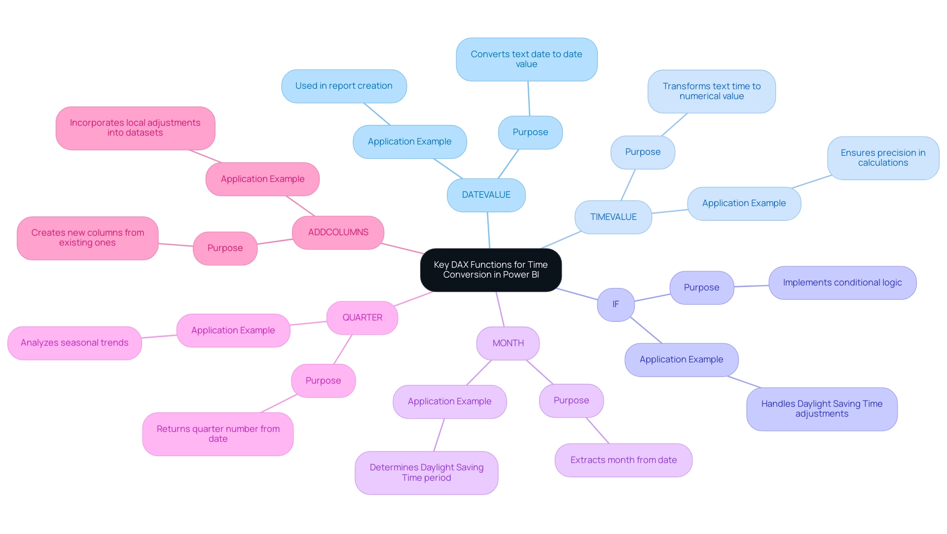 Each branch represents a DAX function, with sub-branches explaining its utility and application in Power BI.