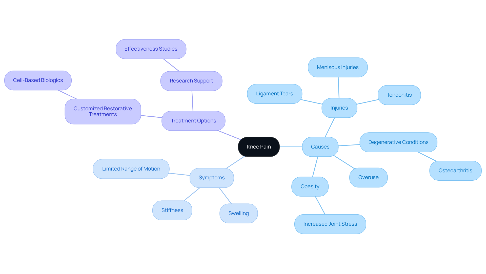 The central node represents knee pain, with branches showing the causes, symptoms, and treatment options. Each color-coded branch helps you easily identify different aspects of knee pain and how they relate to each other.
